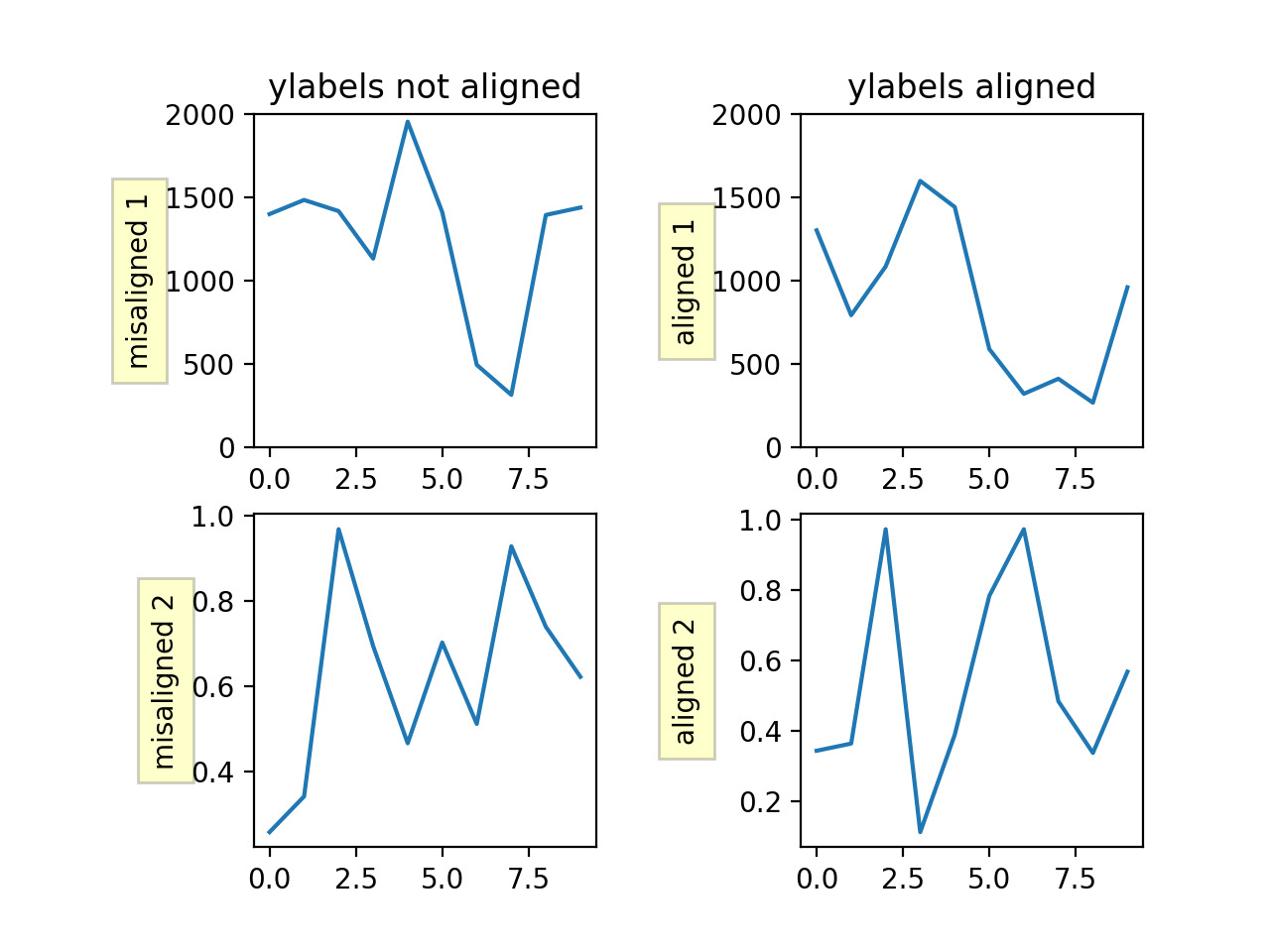 Aligner les étiquettes en Y_Matplotlib —— Python visualisation