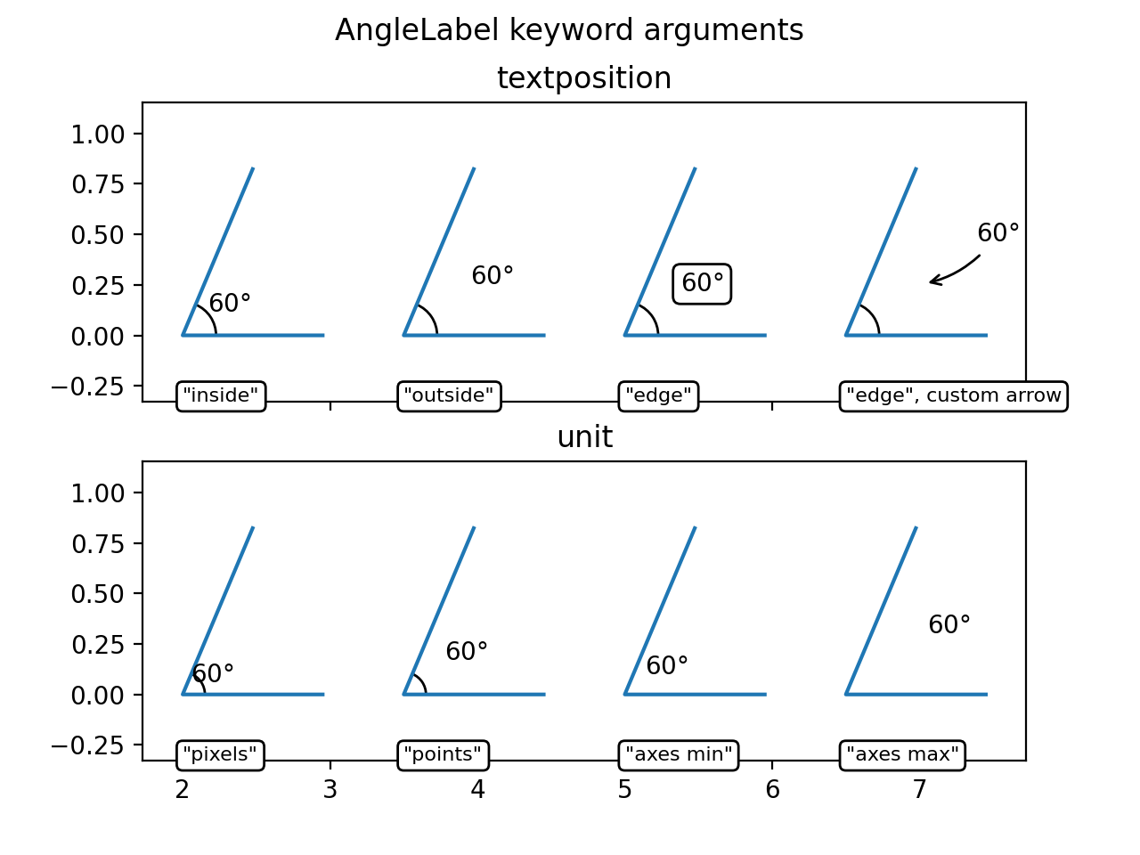 Étiquette d'angle invariant à l'échelle_Matplotlib —— Python visualisation