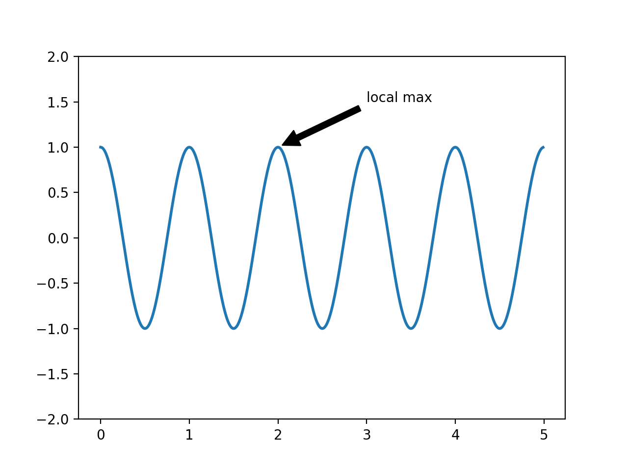 Annoter un tracé_Matplotlib —— Python visualisation
