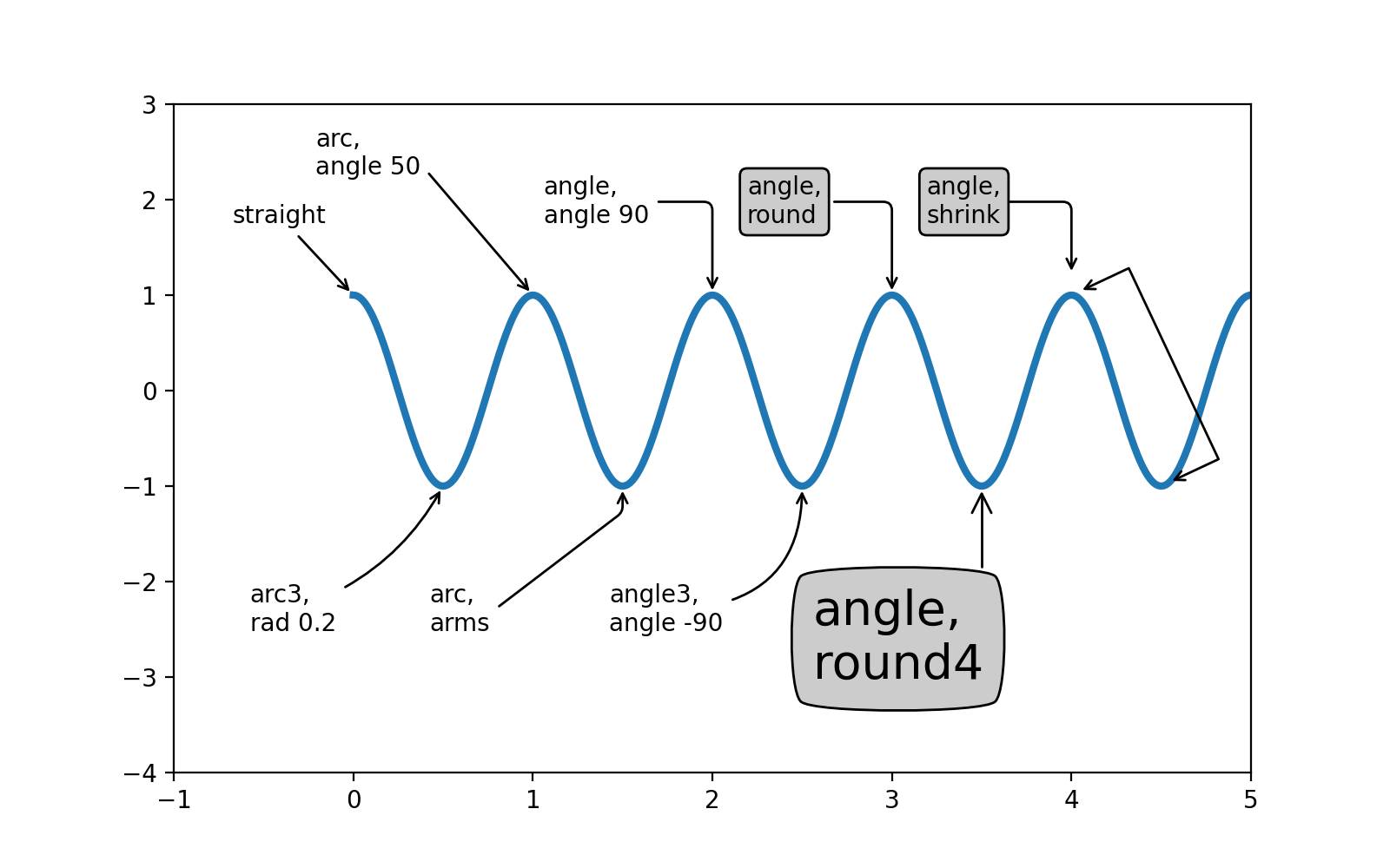 Annotation de tracés_Matplotlib —— Python visualisation