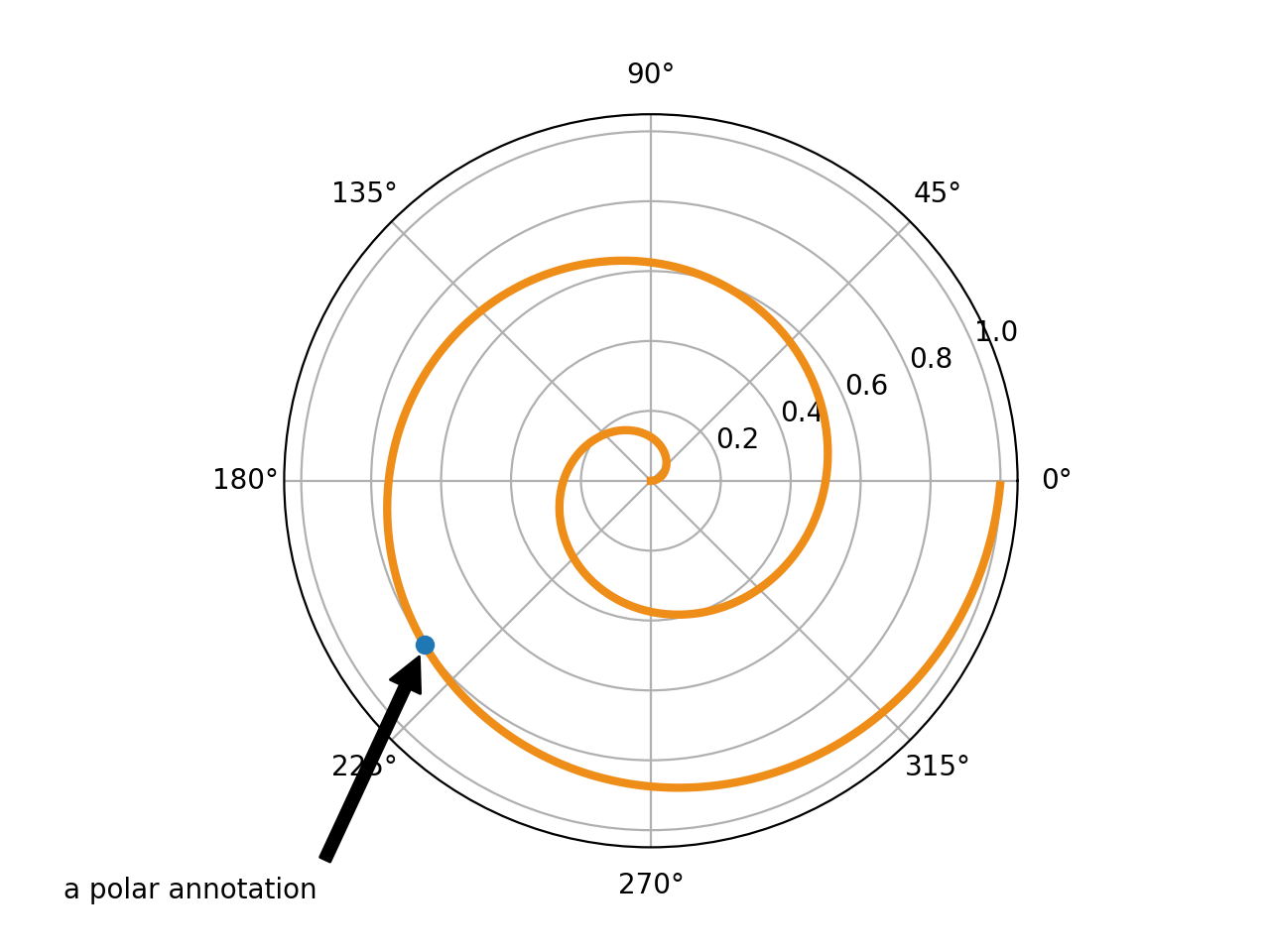 Annotation Polairematplotlib —— Python Visualisation