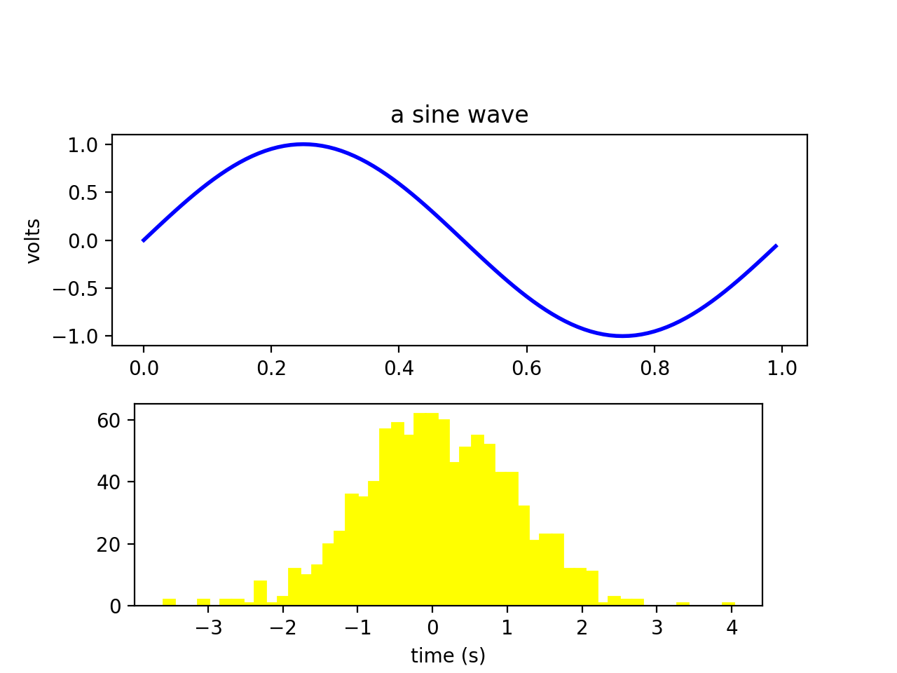 Tutoriel d'artiste_Matplotlib —— Python visualisation