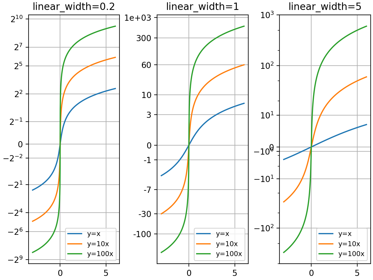 Démo d'Asinh_Documents matplotlib