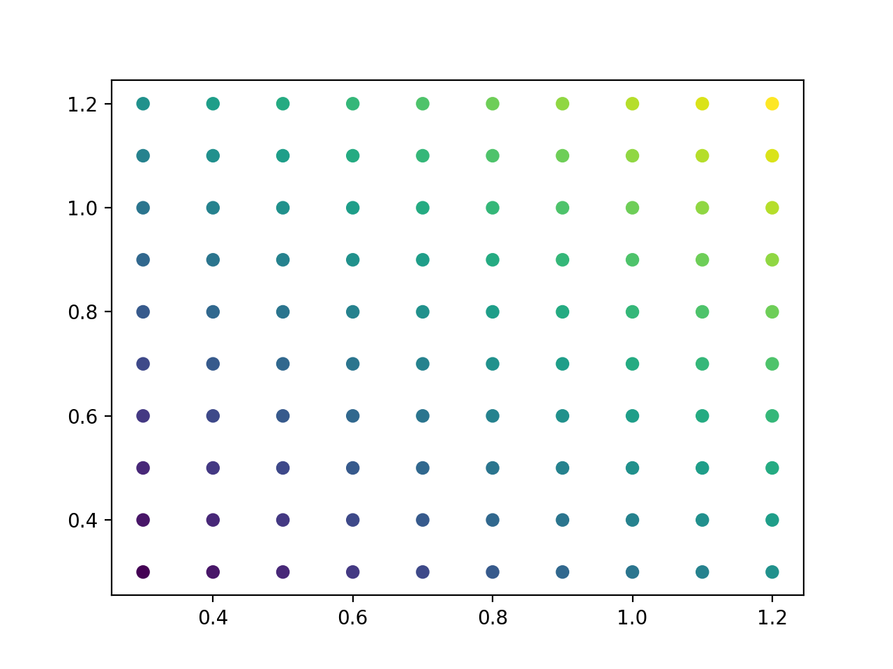 Réglage automatique des positions des ticks_Matplotlib —— Python visualisation