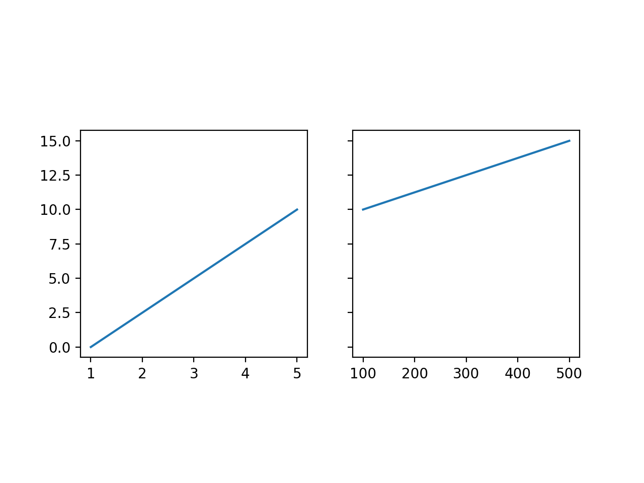Aspect boite à haches_Matplotlib —— Python visualisation