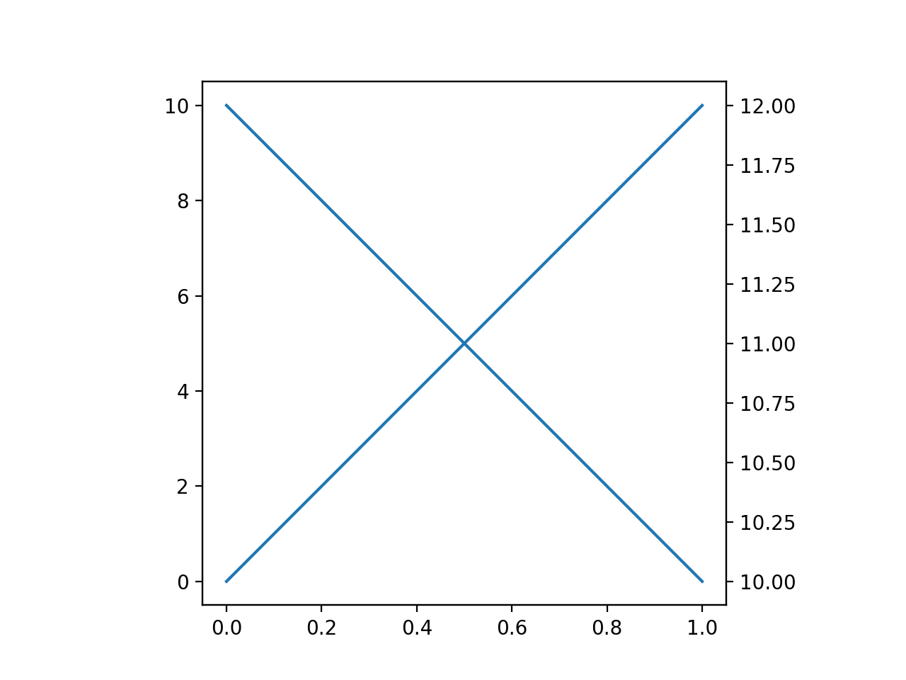 Aspect boite à haches_Matplotlib —— Python visualisation