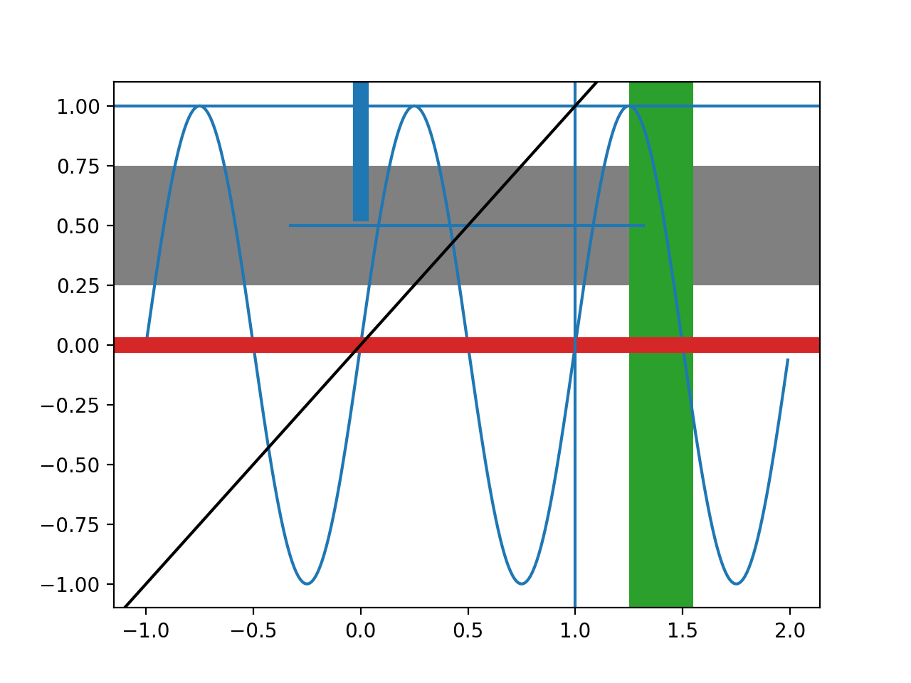 Démo axhspan_Matplotlib —— Python visualisation