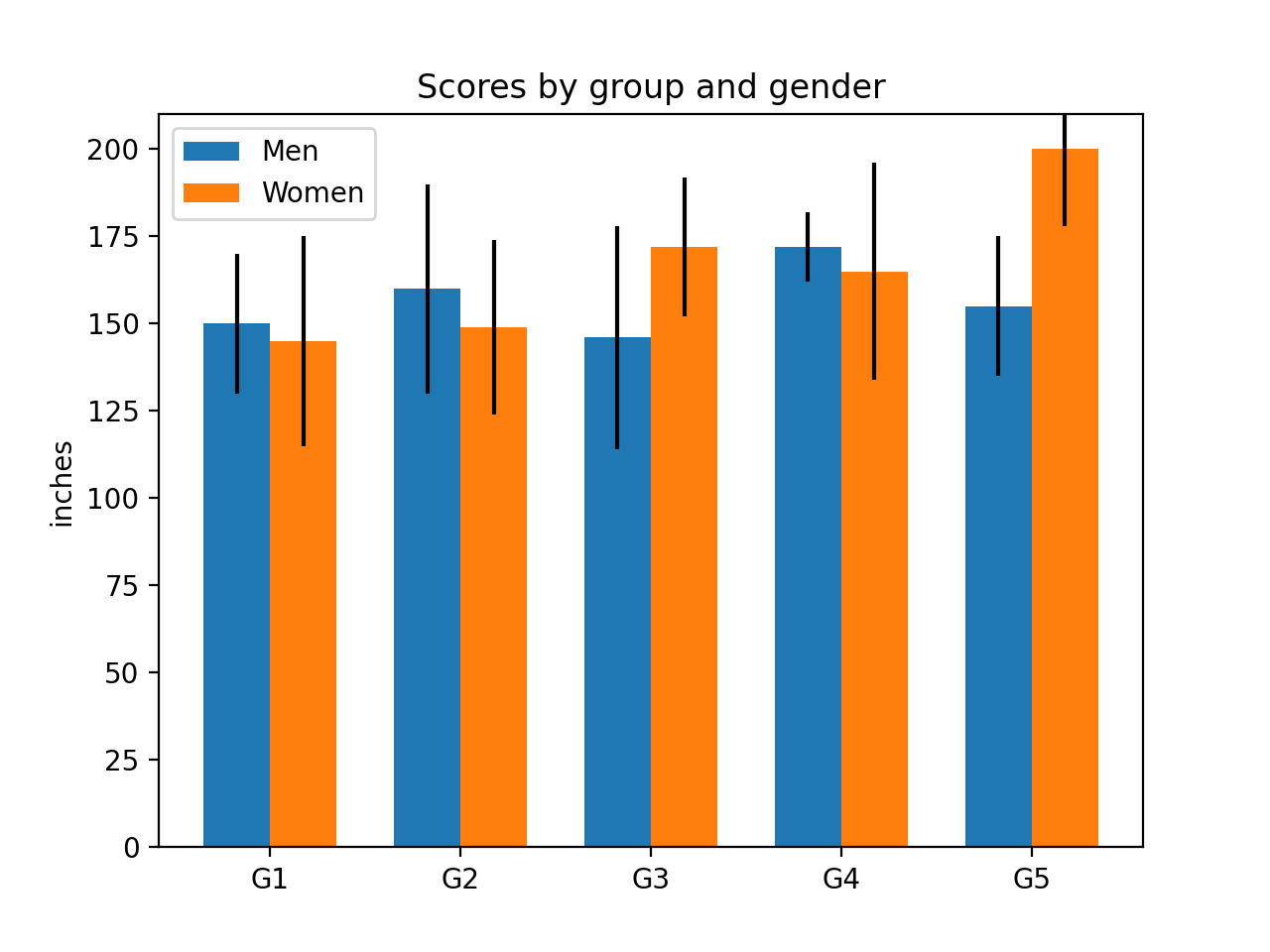 Diagramme à barres de groupe avec unités_Matplotlib —— Python visualisation