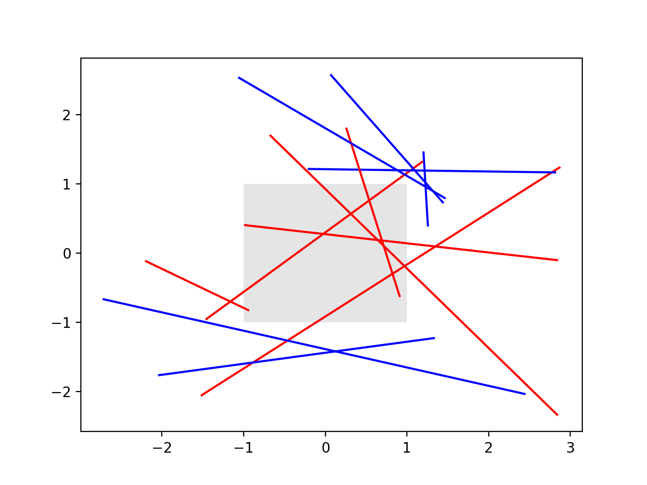 Changer les couleurs des lignes coupant une boîte_Matplotlib —— Python visualisation