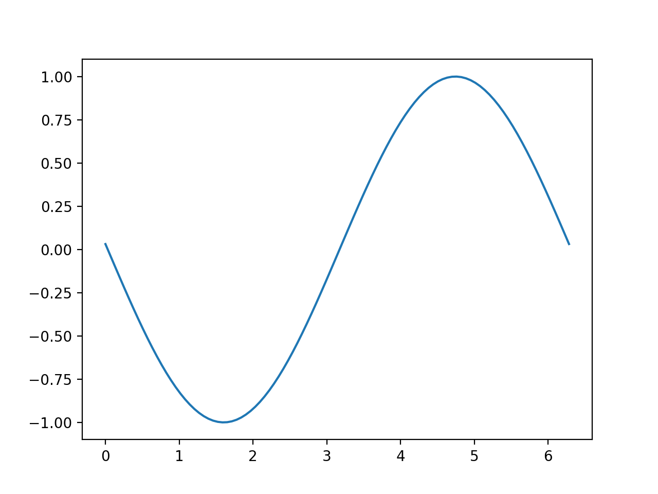 Rendu plus rapide en utilisant le blitting_Matplotlib —— Python visualisation