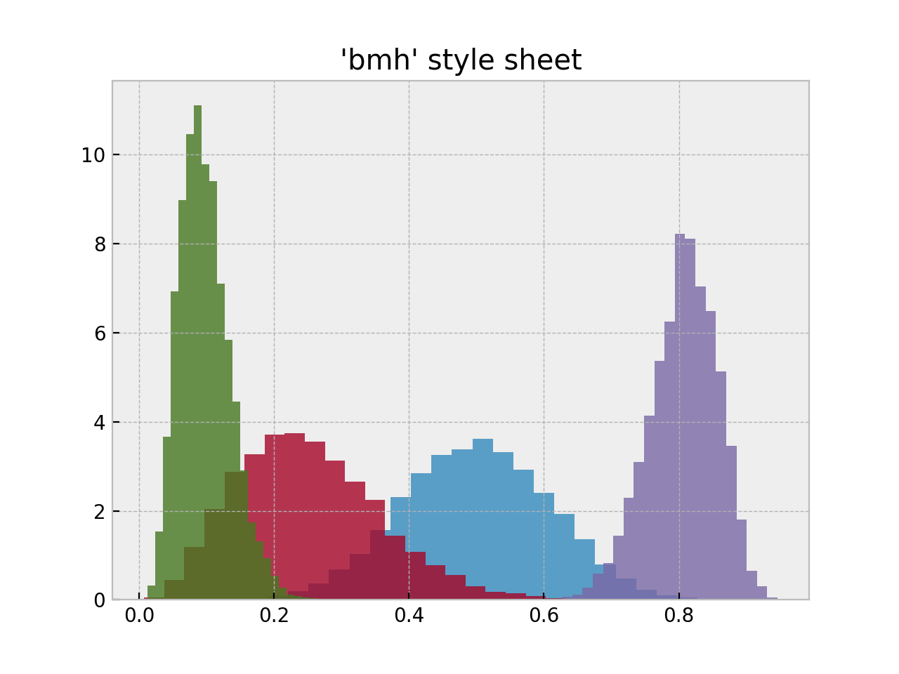 Feuille de style des méthodes bayésiennes pour les hackers_Matplotlib —— Python visualisation