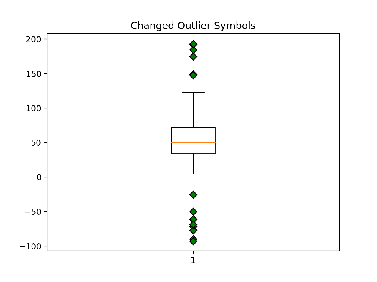 Démo Boxplot_Matplotlib —— Python visualisation