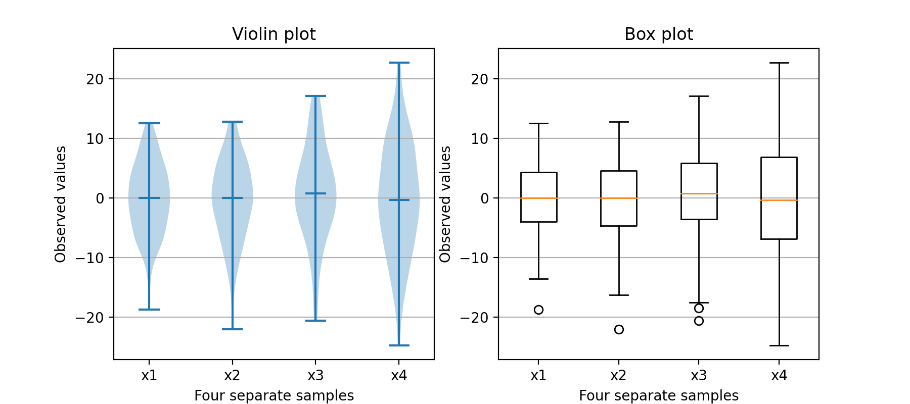 Comparaison entre tracé en boîte et tracé en violon_Matplotlib ...