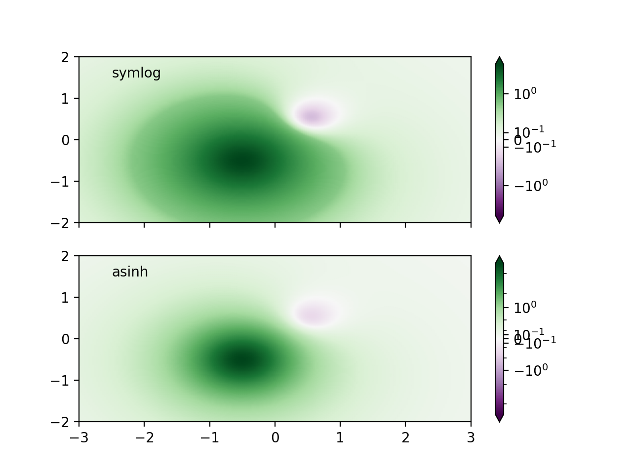 Normalisations de la palette de couleurs SymLogNorm_Matplotlib —— Python visualisation