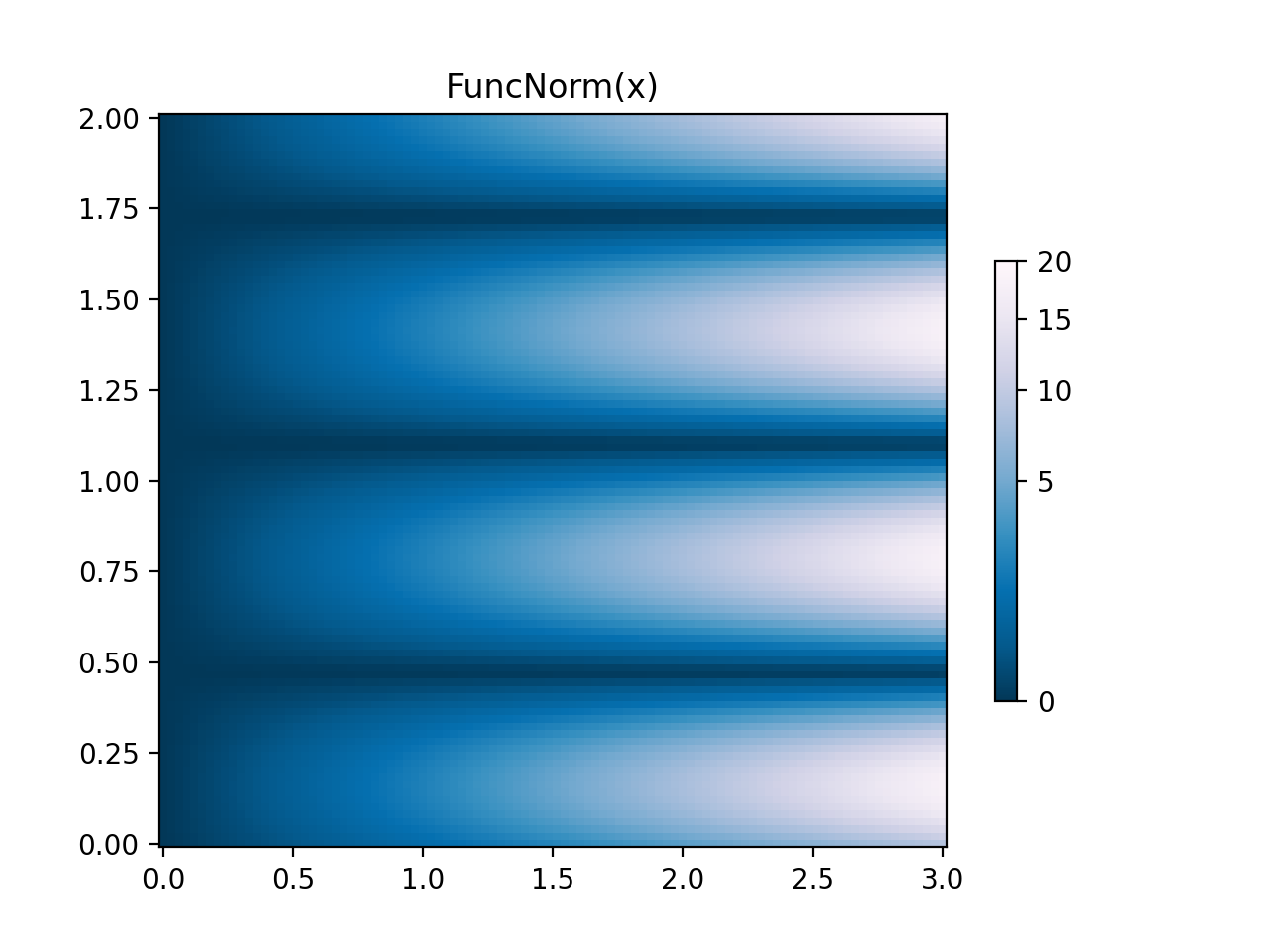 Normalisation de la palette de couleurs_Matplotlib —— Python visualisation