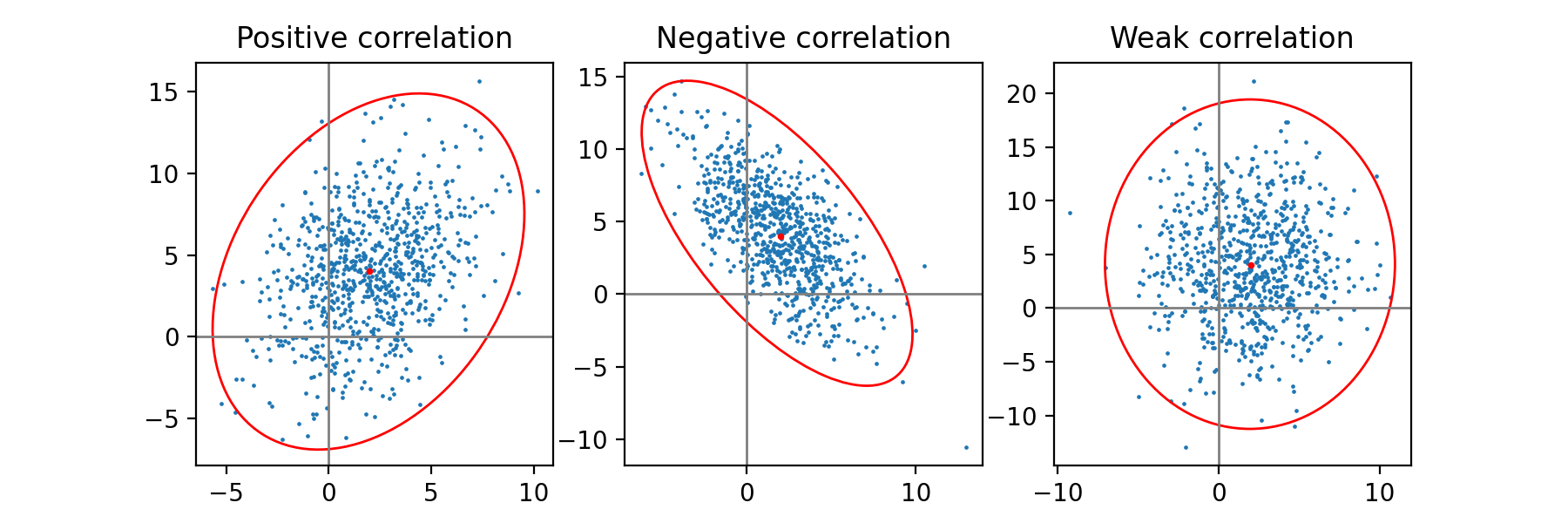 Tracer une ellipse de confiance d'un ensemble de données bidimensionnel_Matplotlib —— Python ...