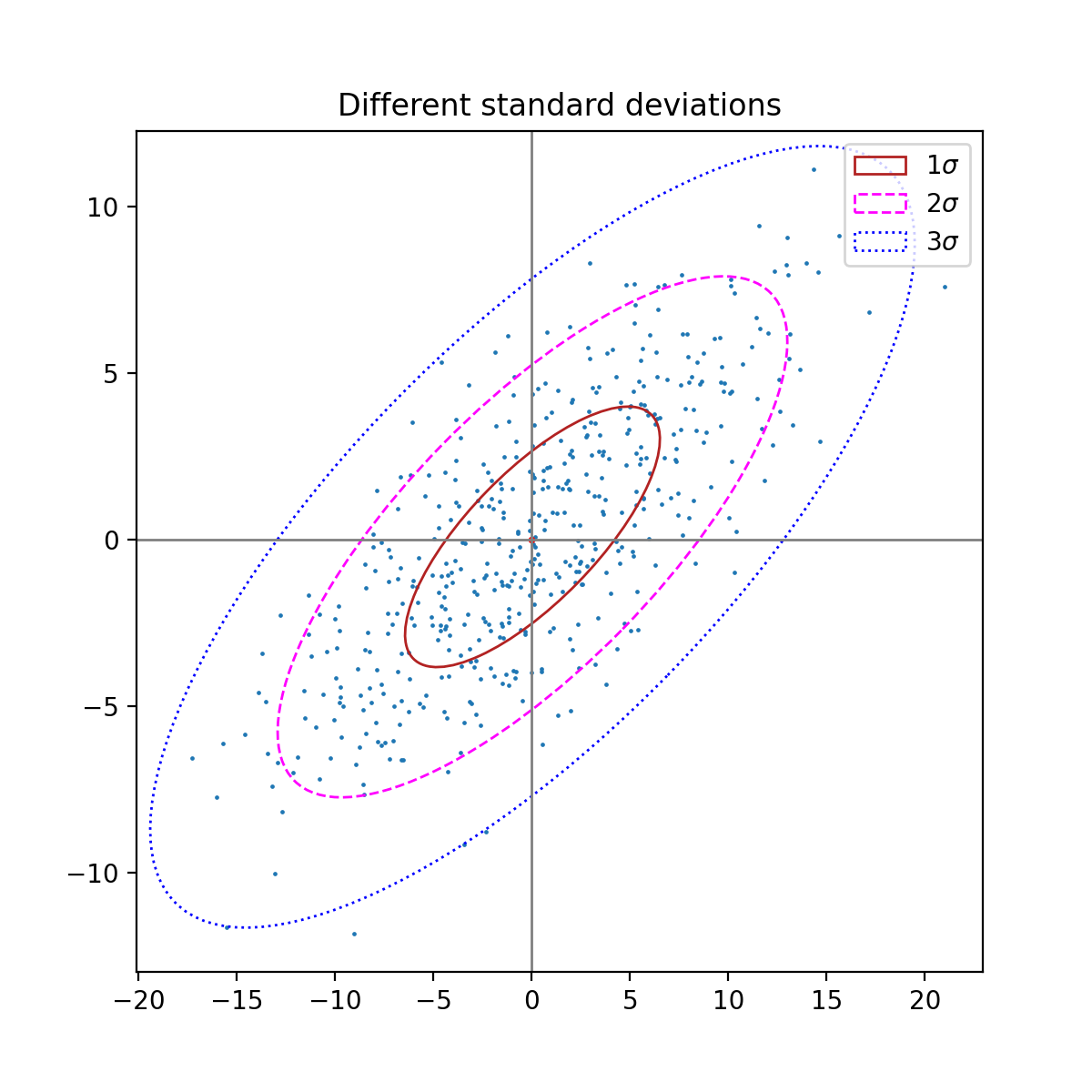 Tracer une ellipse de confiance d'un ensemble de données bidimensionnel ...