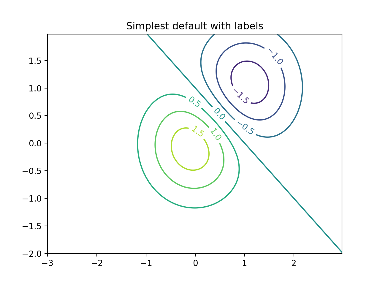 Démo Contour_Matplotlib —— Python visualisation
