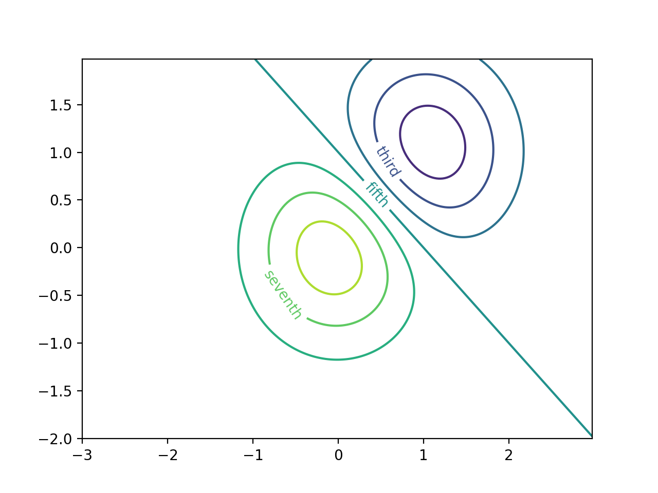 Démo d'étiquette de contour_Matplotlib —— Python visualisation