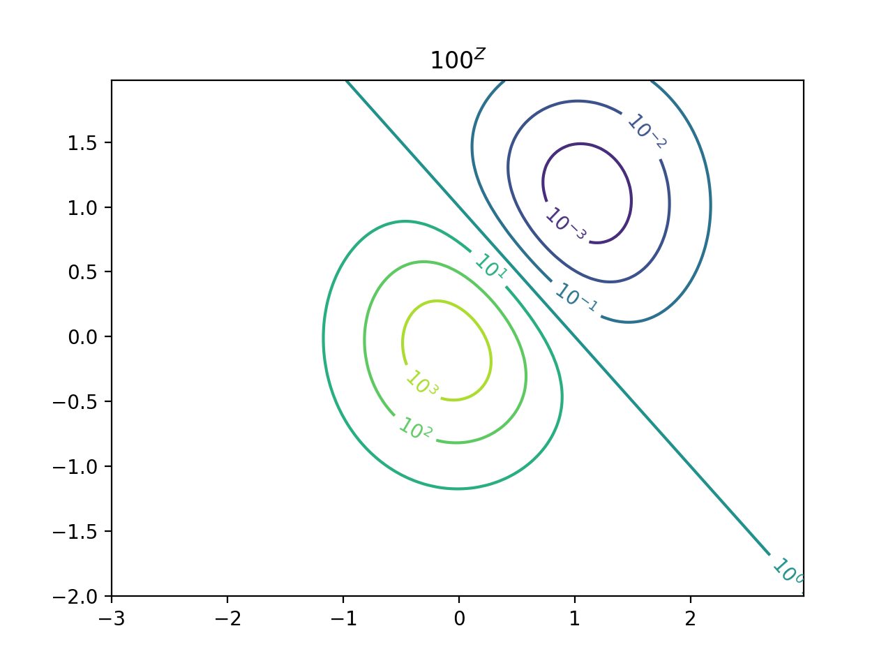Démo d'étiquette de contour_Matplotlib —— Python visualisation