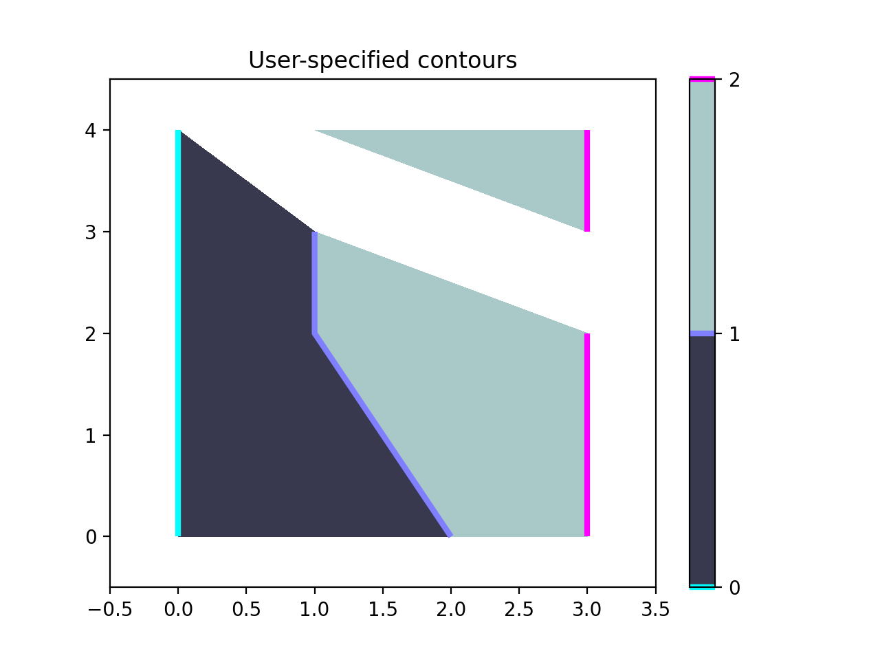 Contour manuel_Matplotlib —— Python visualisation