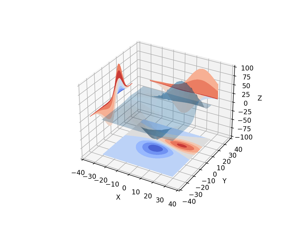 Projection d'un contour rempli sur un graphique_Matplotlib —— Python visualisation