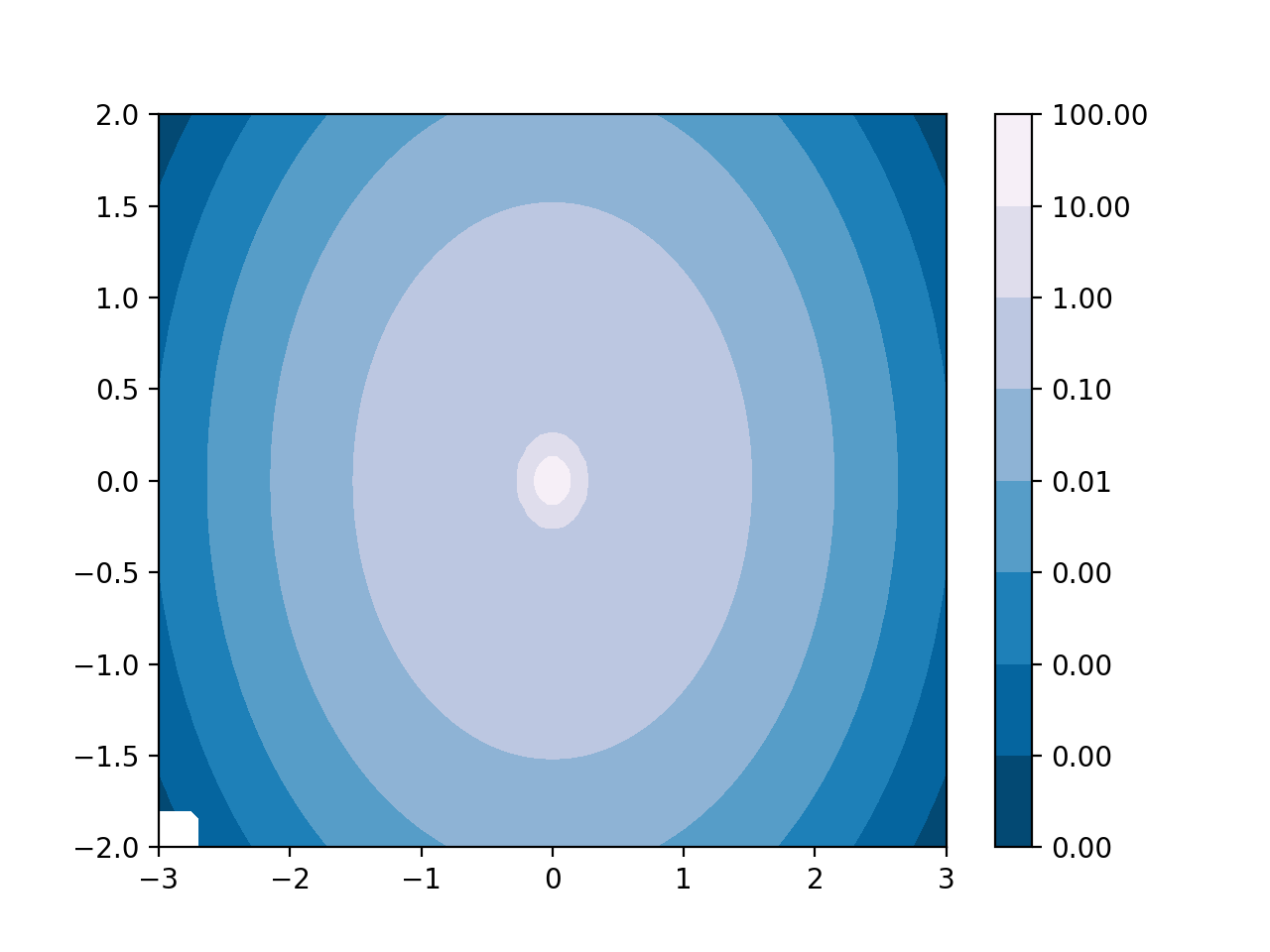 Échelle de couleurs de contourf et log_Matplotlib —— Python visualisation