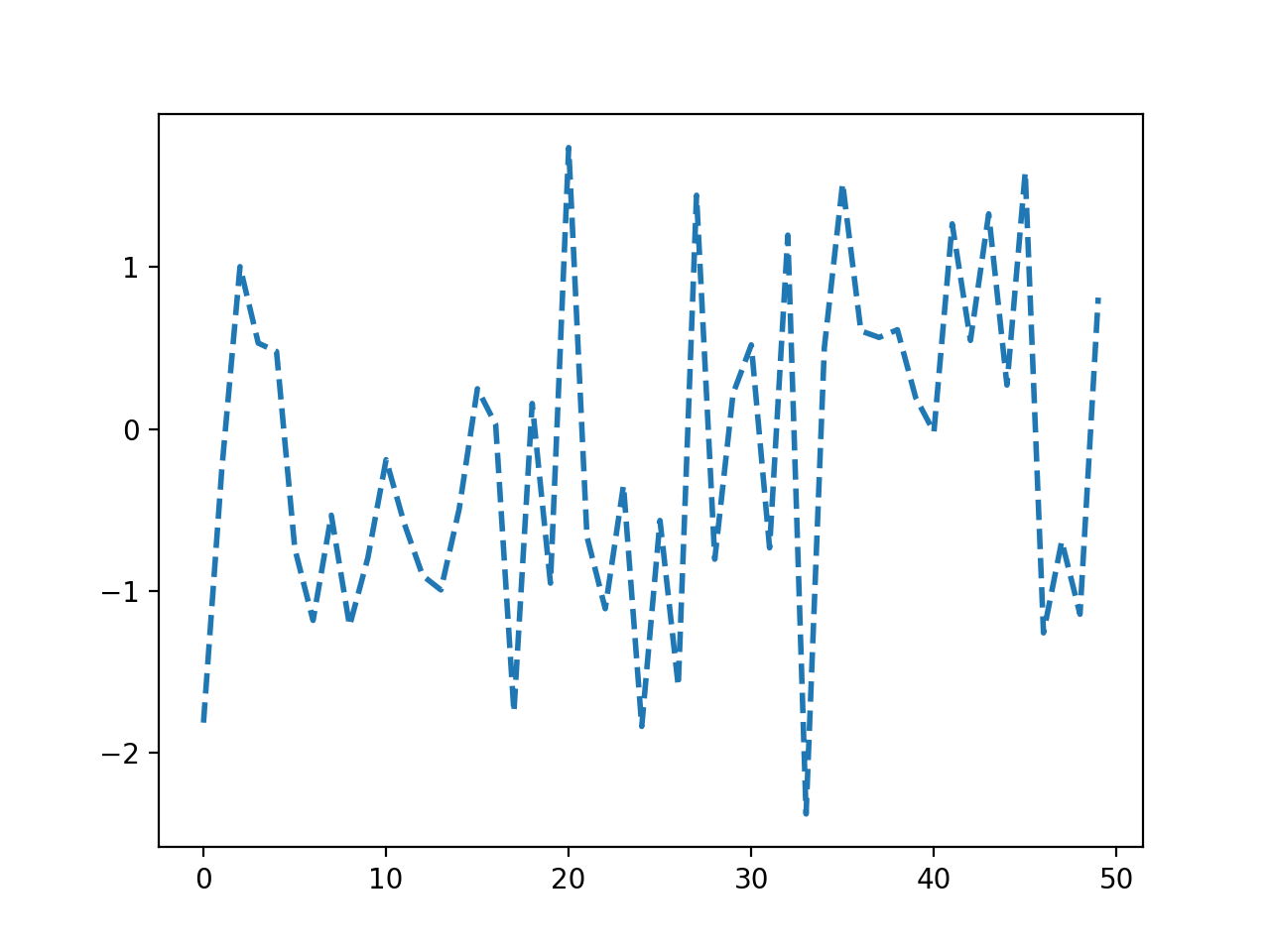 Personnalisation de Matplotlib avec des feuilles de style et rcParams_Matplotlib —— Python ...