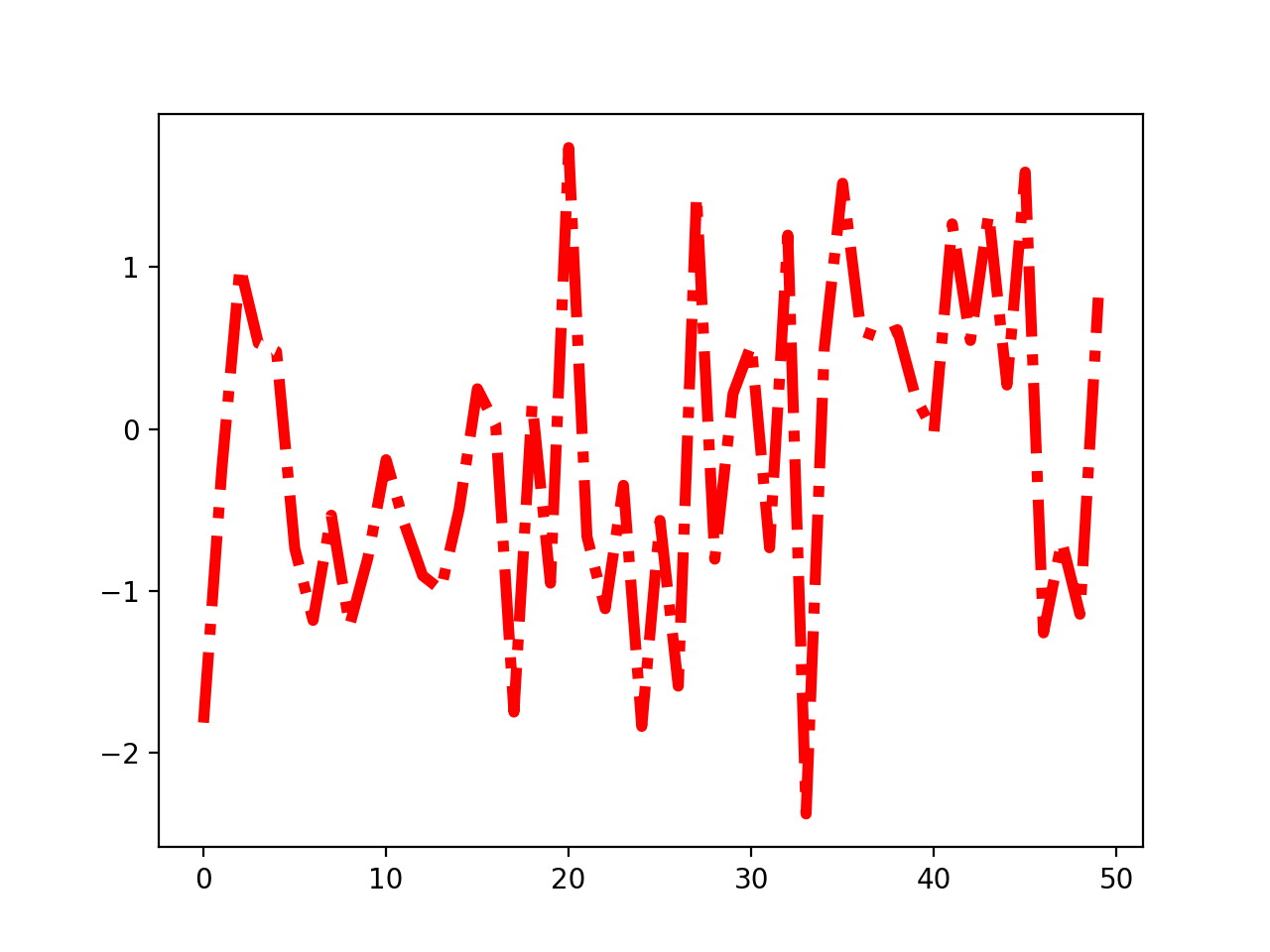 Personnalisation de Matplotlib avec des feuilles de style et rcParams_Matplotlib —— Python ...
