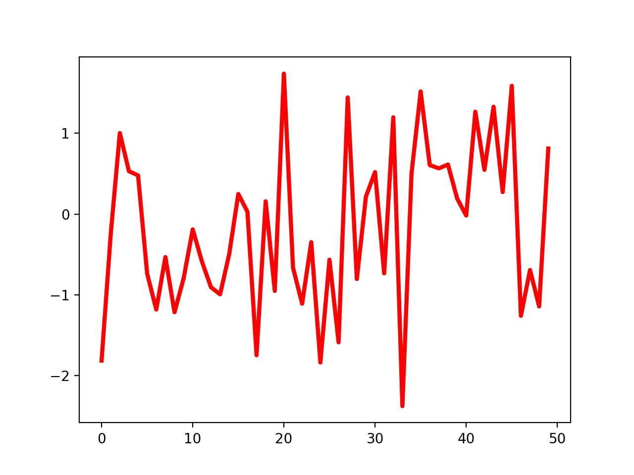 Personnalisation de Matplotlib avec des feuilles de style et rcParams_Matplotlib —— Python ...