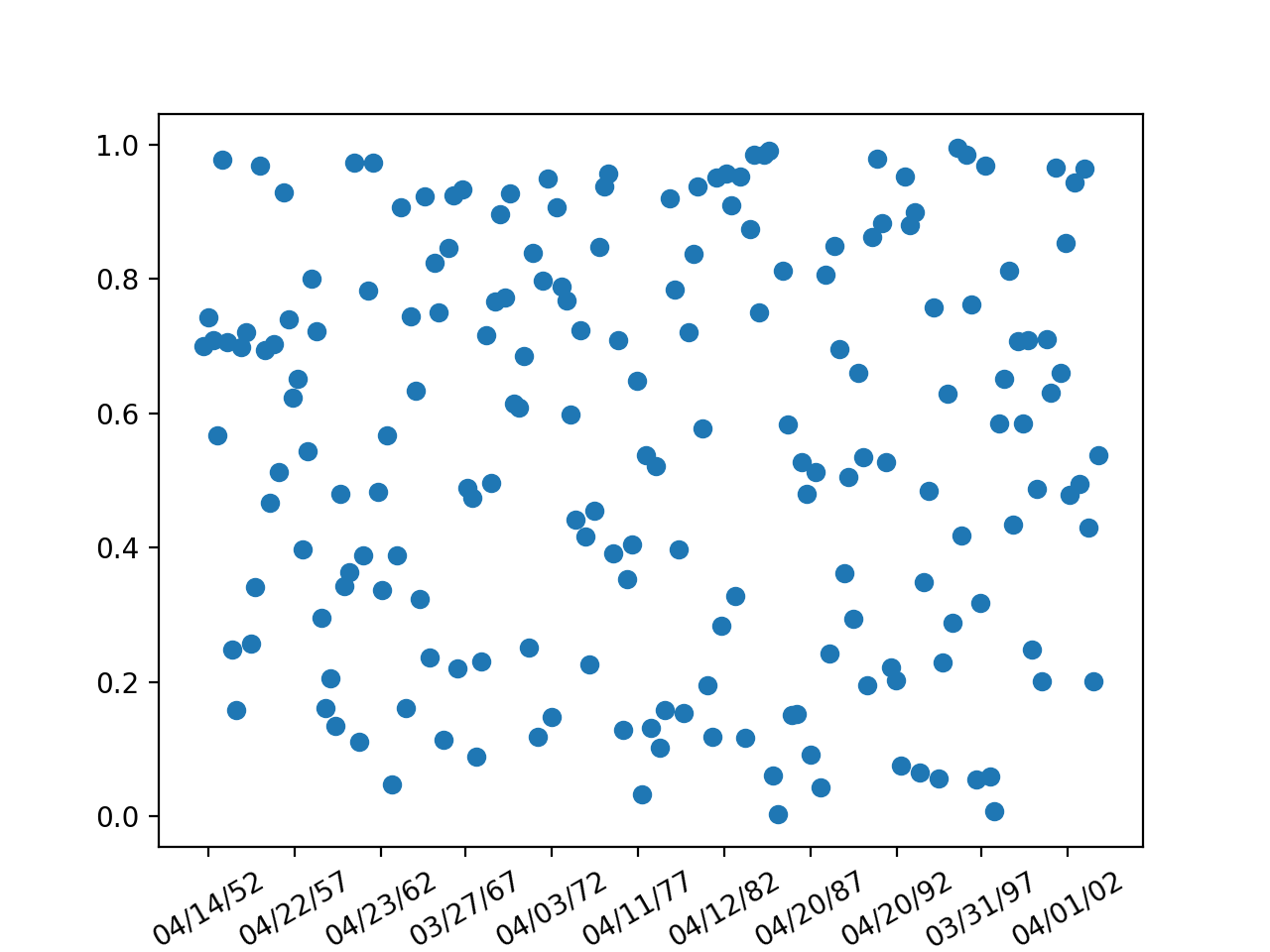 Placer des graduations de date à l'aide de règles de récurrence_Documents matplotlib