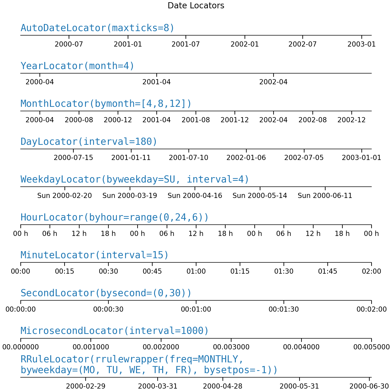Localisateurs et formateurs de dates_Matplotlib —— Python visualisation