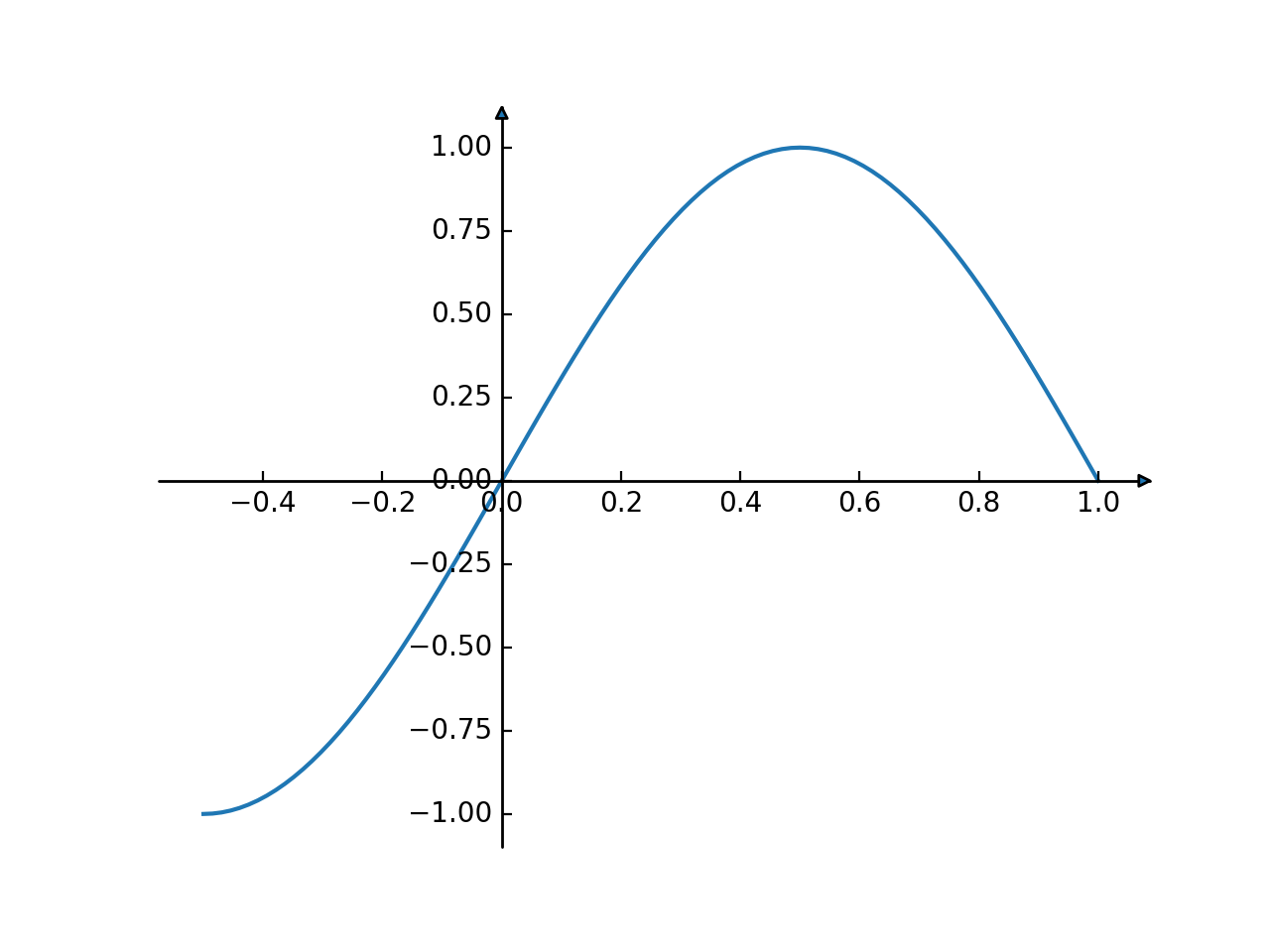 Styles de ligne d'axe_Documents matplotlib