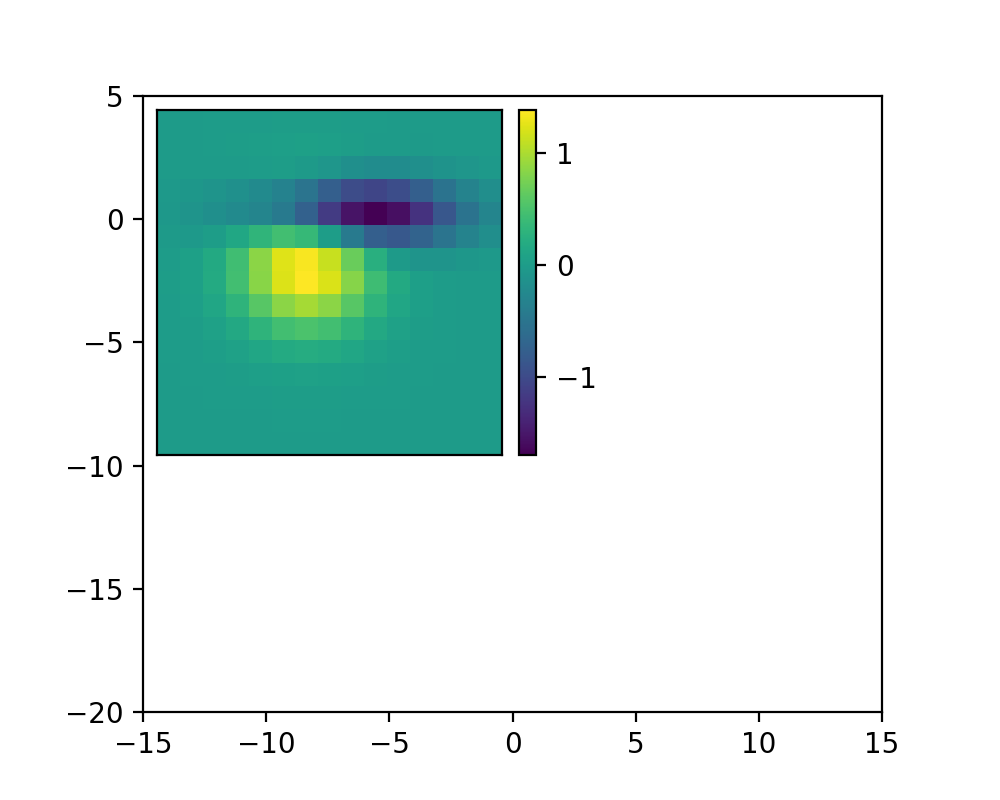 Ajout d'une barre de couleurs aux axes d'encart_Matplotlib —— Python visualisation