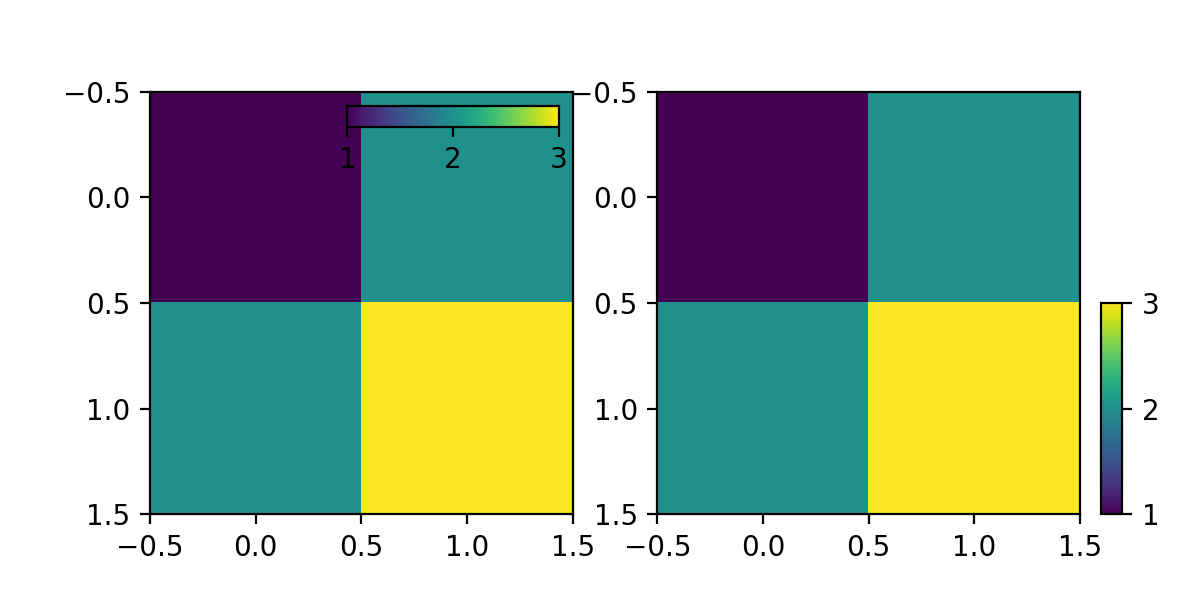 Contrôle de la position et de la taille des barres de couleur avec les ...
