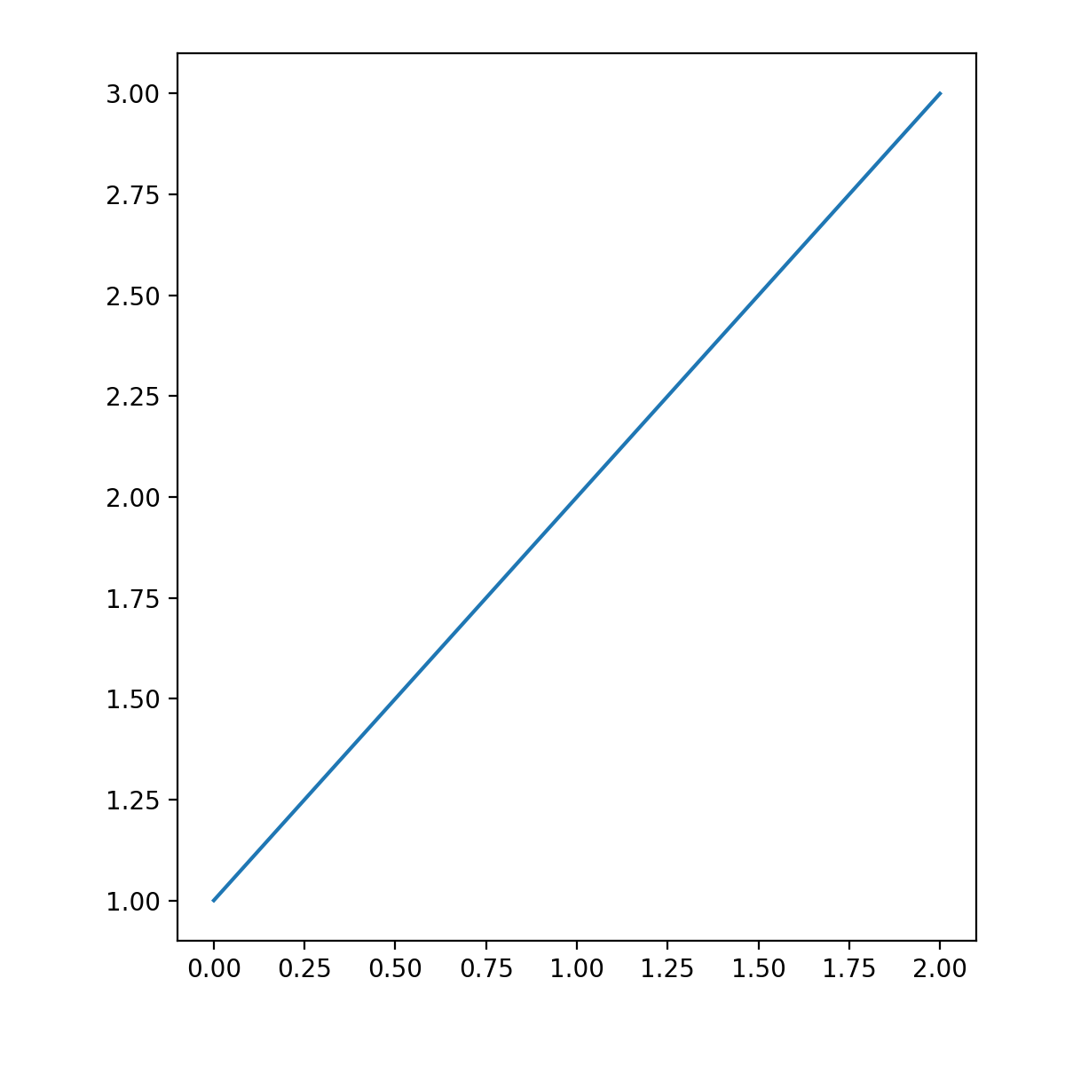 Axes à taille physique fixe_Matplotlib —— Python visualisation