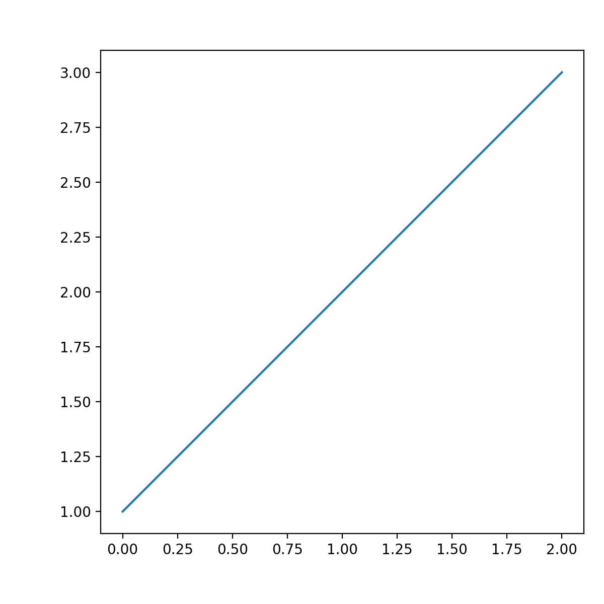 Axes à taille physique fixe_Matplotlib —— Python visualisation
