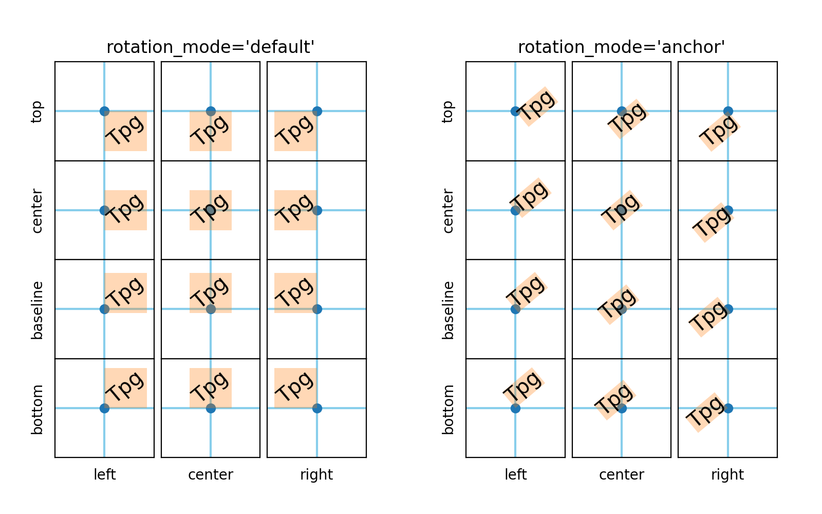 Mode de rotation du texte_Matplotlib —— Python visualisation