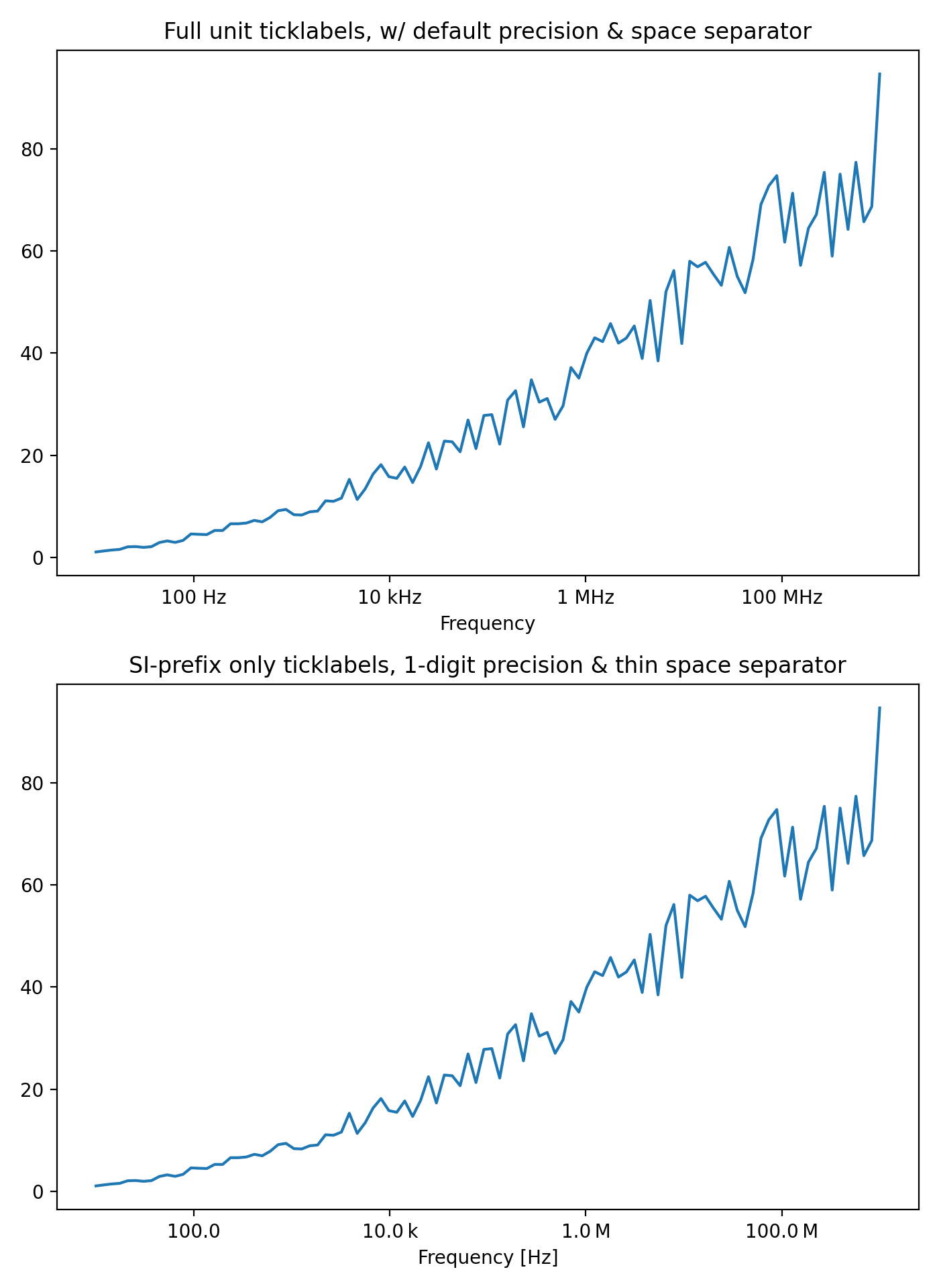 Étiquetage des tiques à l'aide de la notation d'ingénierie_Matplotlib —— Python visualisation