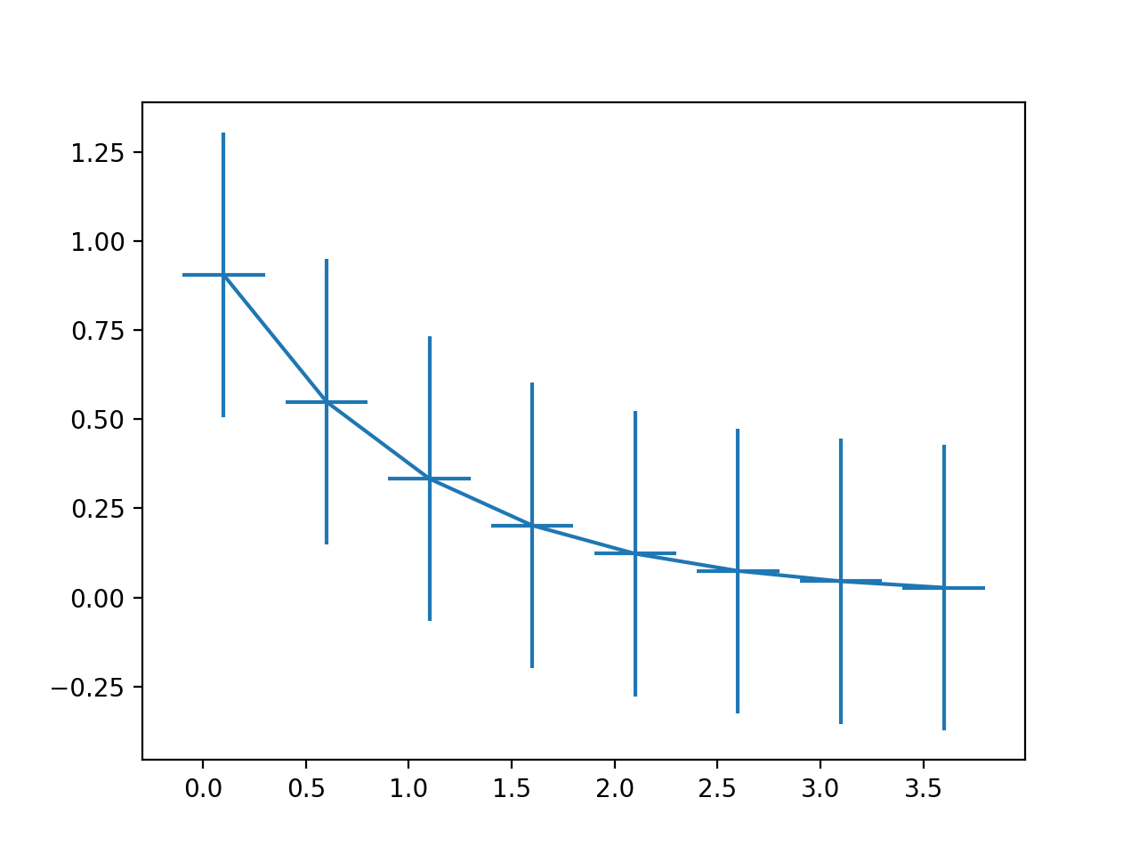 Fonction barre d'erreur_Matplotlib —— Python visualisation