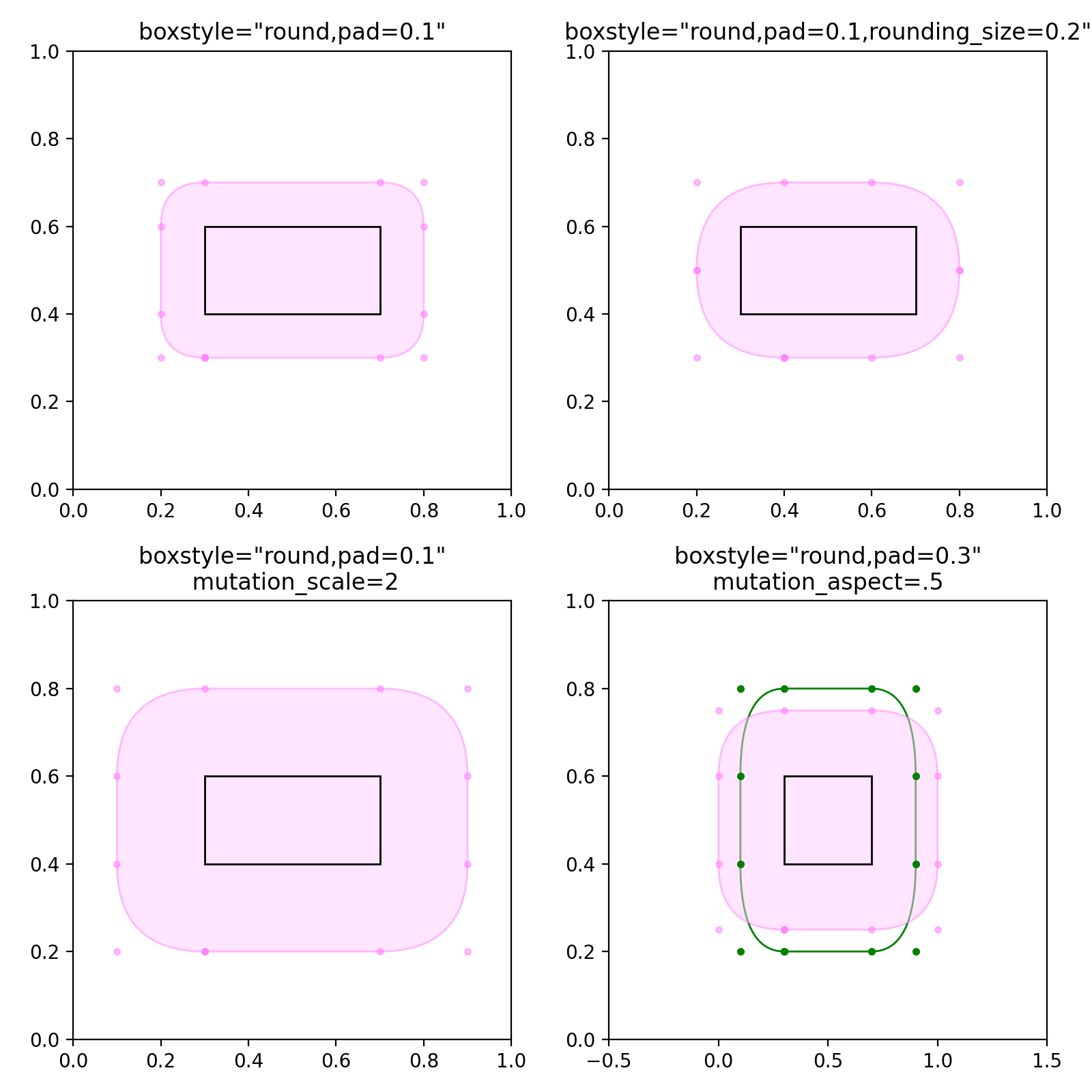 Dessiner des boîtes fantaisie_Matplotlib —— Python visualisation