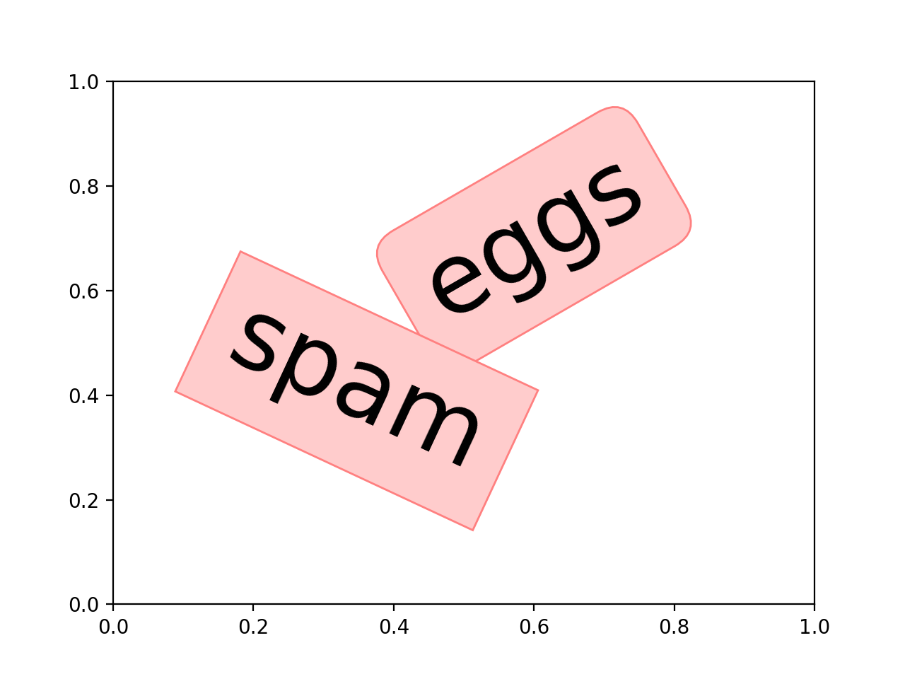 Styliser les zones de texte_Matplotlib —— Python visualisation