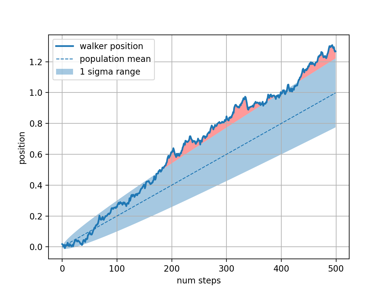 Remplir entre et Alpha_Matplotlib —— Python visualisation