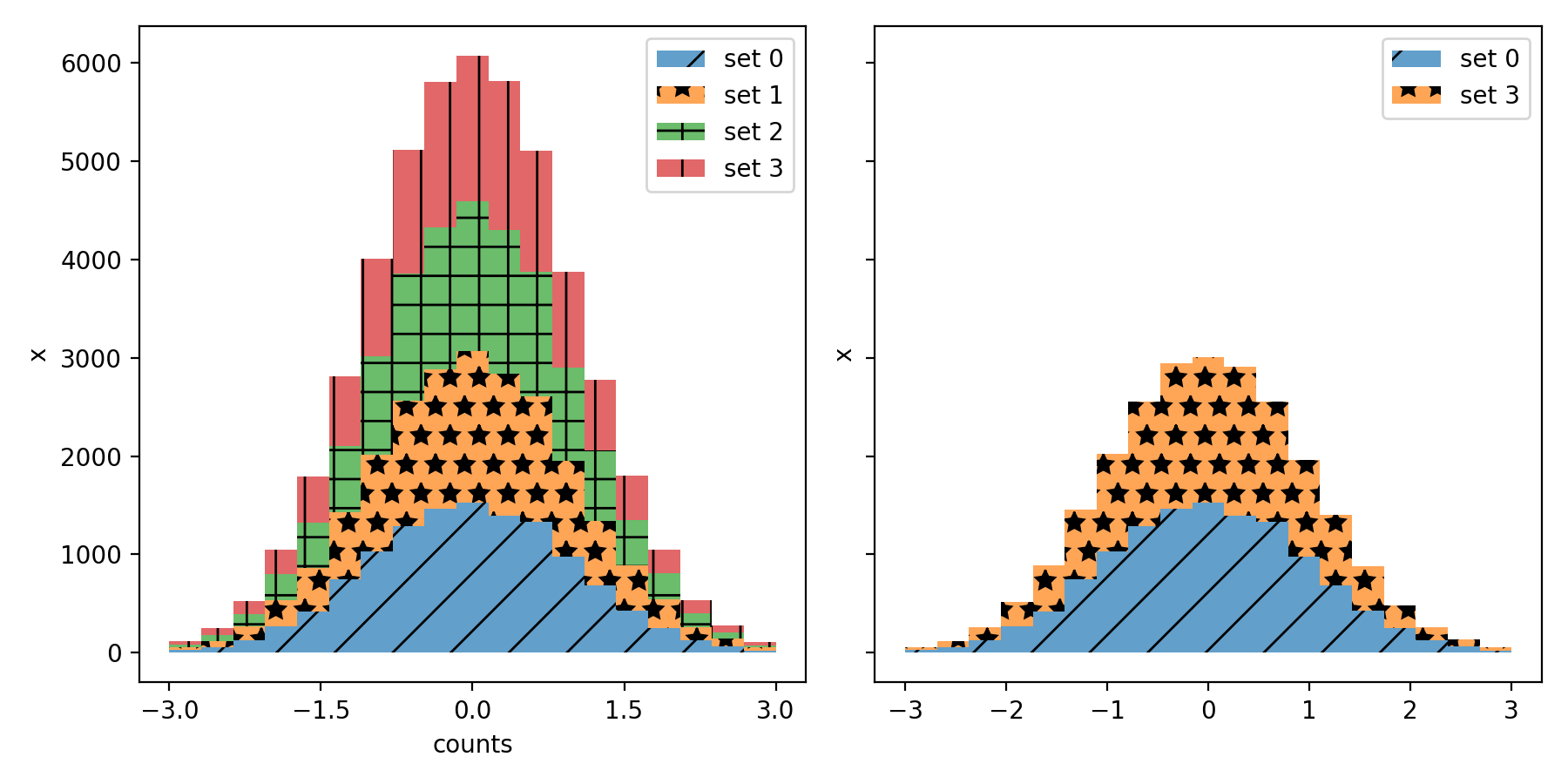 Histogrammes remplis de hachures_Matplotlib —— Python visualisation