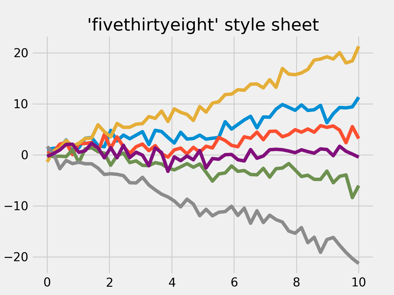 Feuille de style FiveThirtyEight_Matplotlib —— Python visualisation