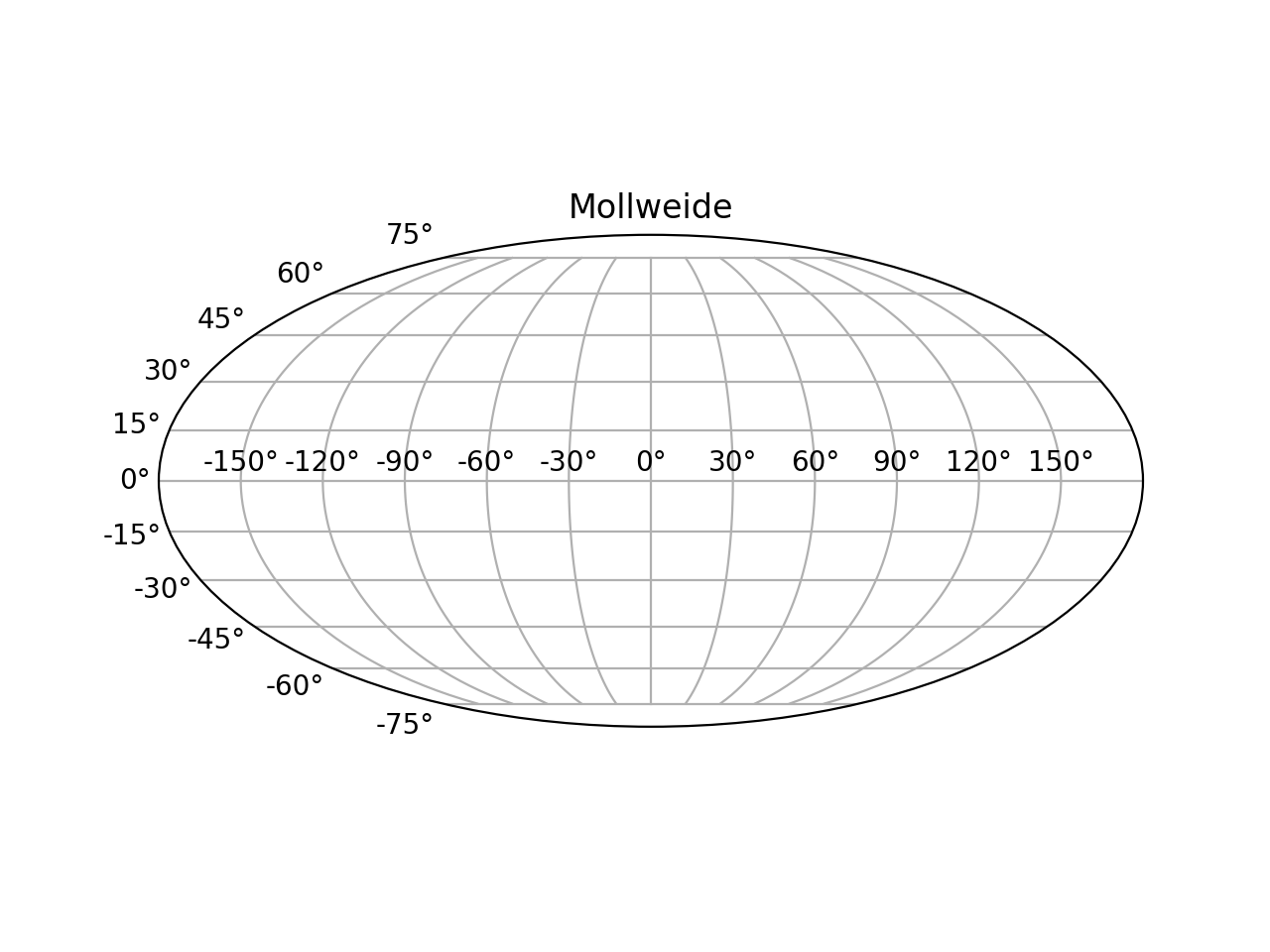 Projections géographiques_Matplotlib —— Python visualisation