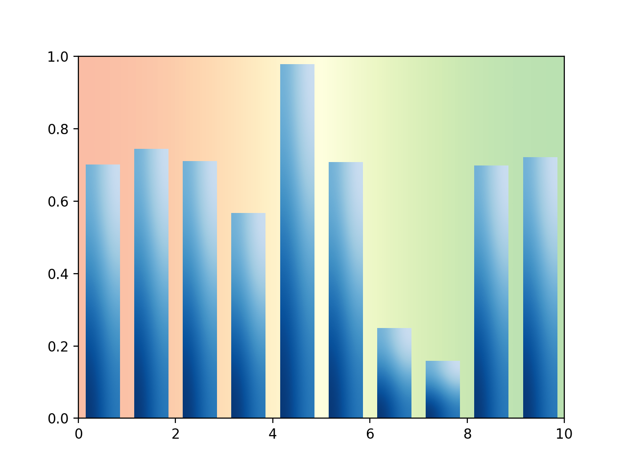 Graphique à barres avec dégradés_Matplotlib —— Python visualisation
