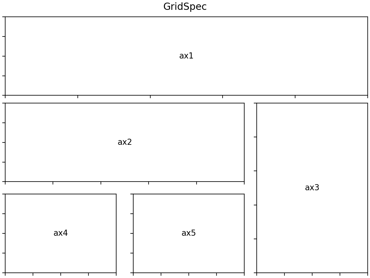 Utilisation de Gridspec pour créer des dispositions de sous-parcelles multi-colonnes/lignes ...