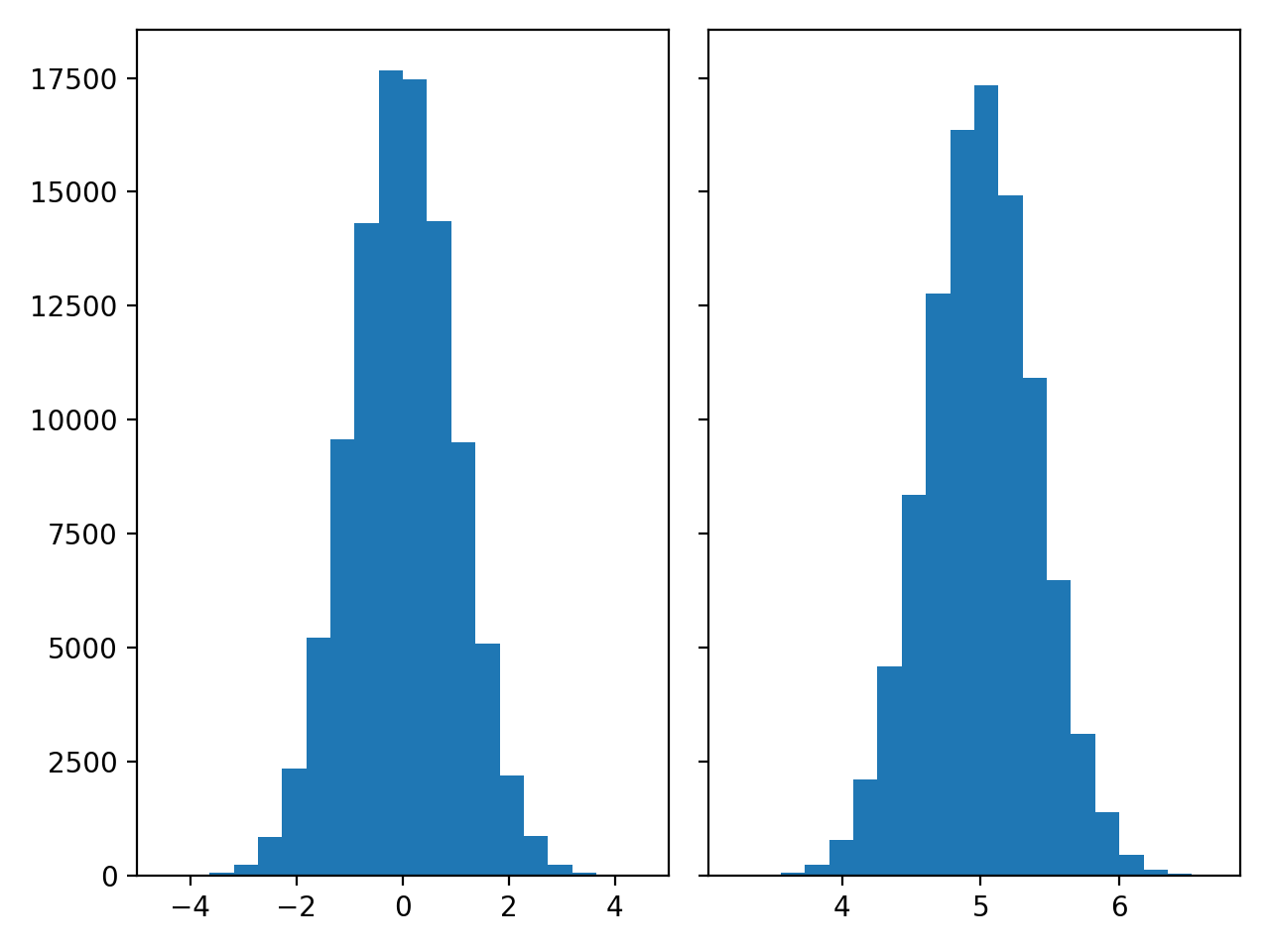 Histogrammesmatplotlib —— Python Visualisation