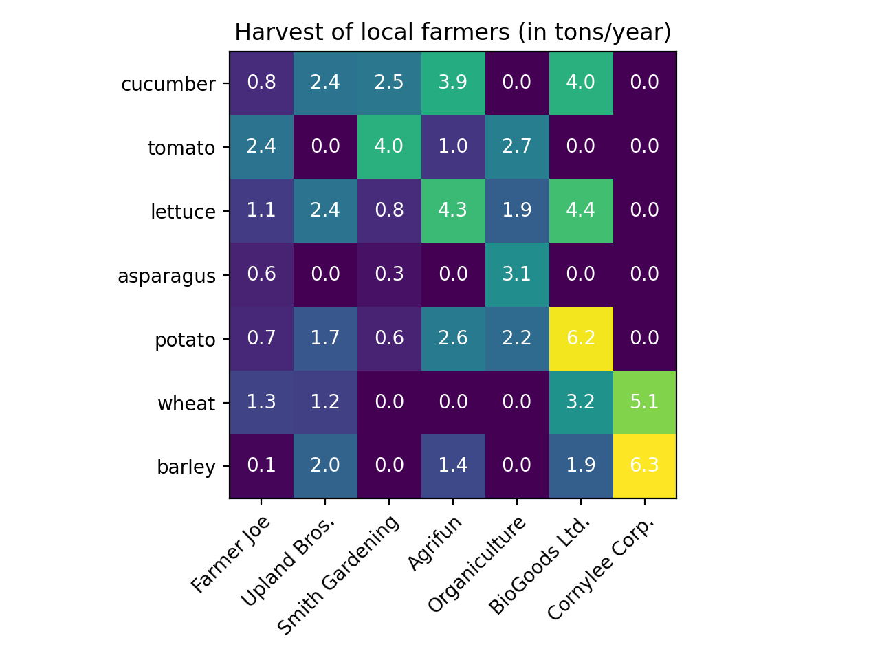 Création de cartes de chaleur annotées_Matplotlib —— Python visualisation